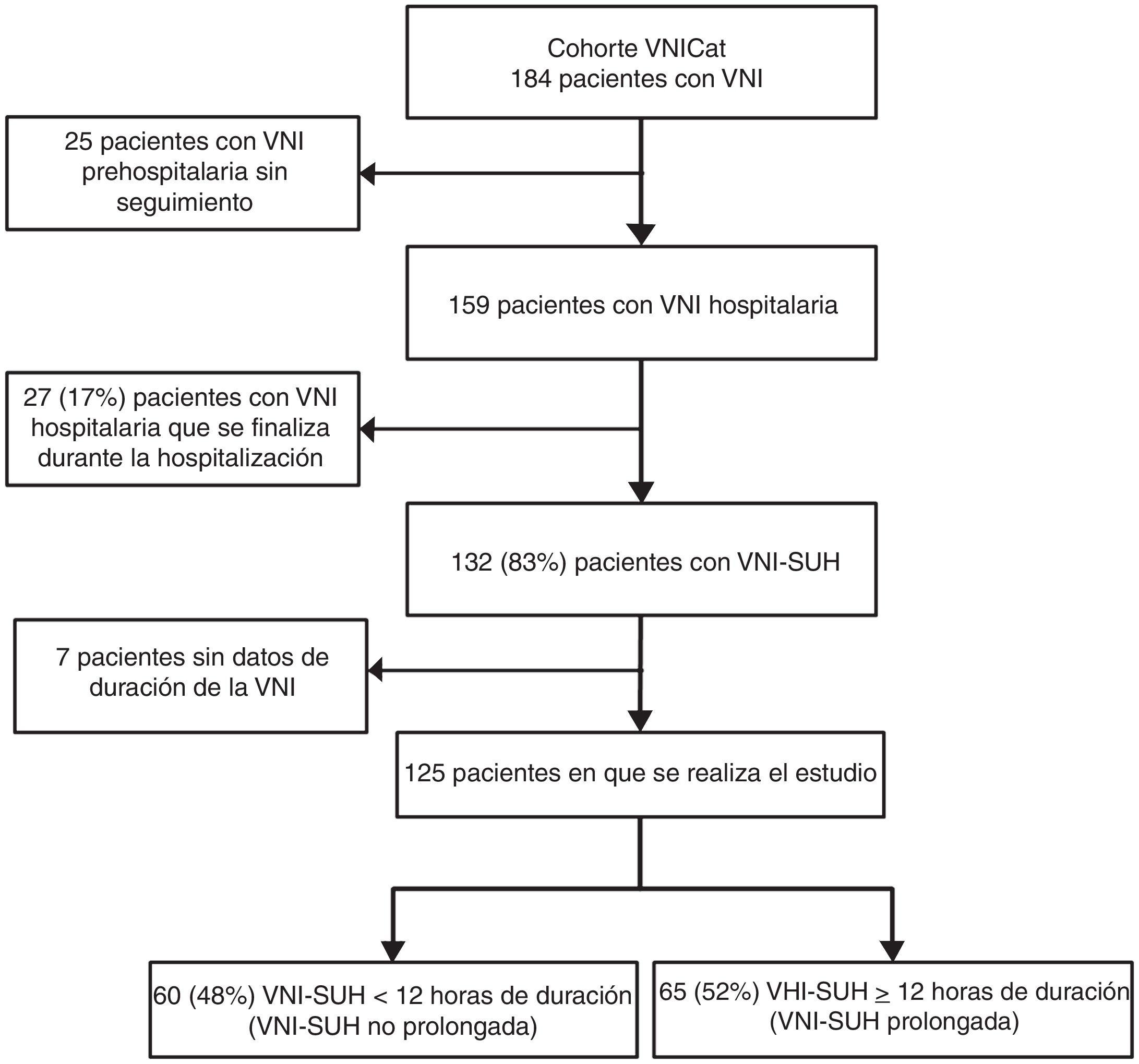 Characteristics of prolonged noninvasive ventilation in emergency ...