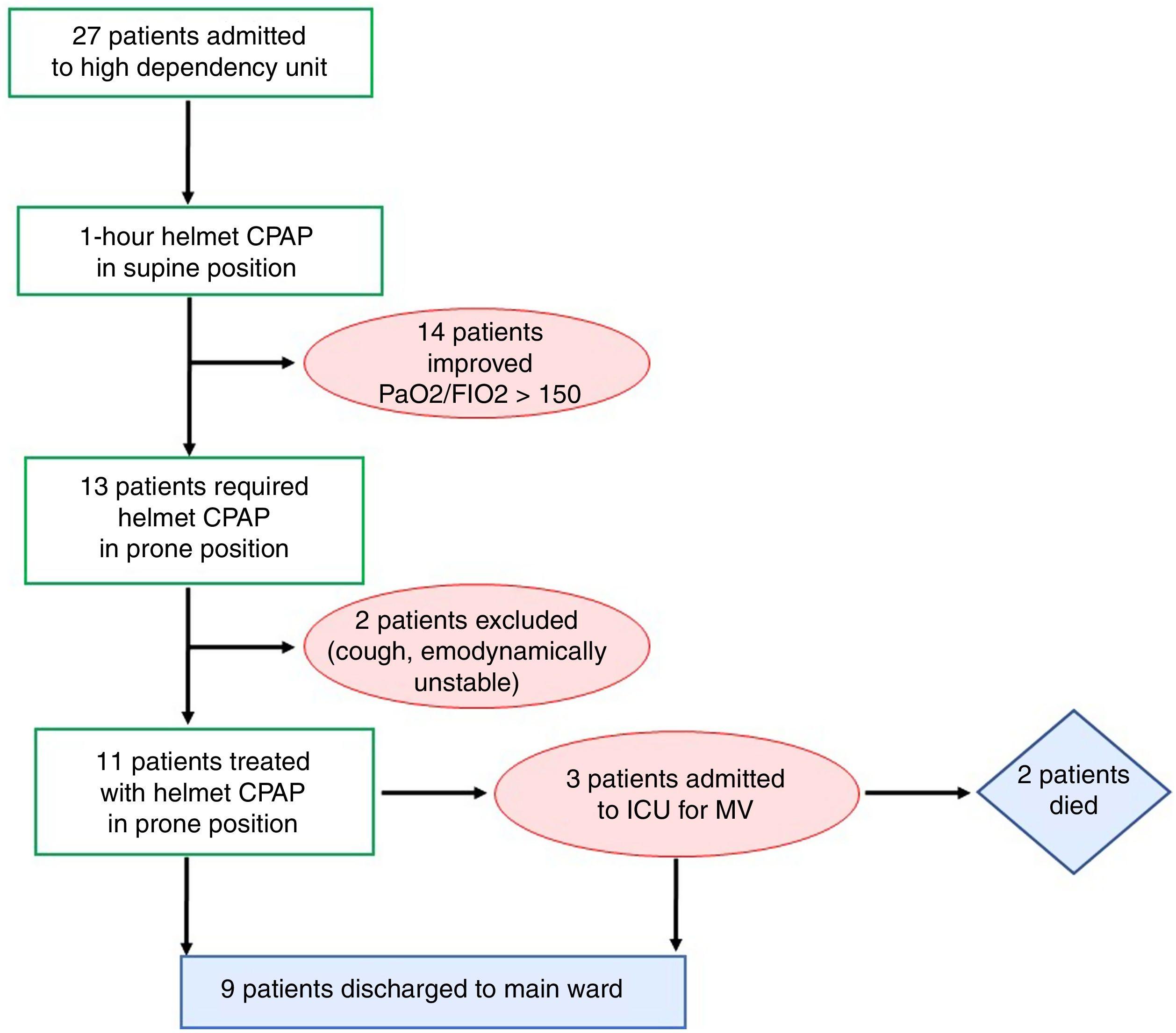 Awake pronation with helmet continuous positive airway pressure for ...