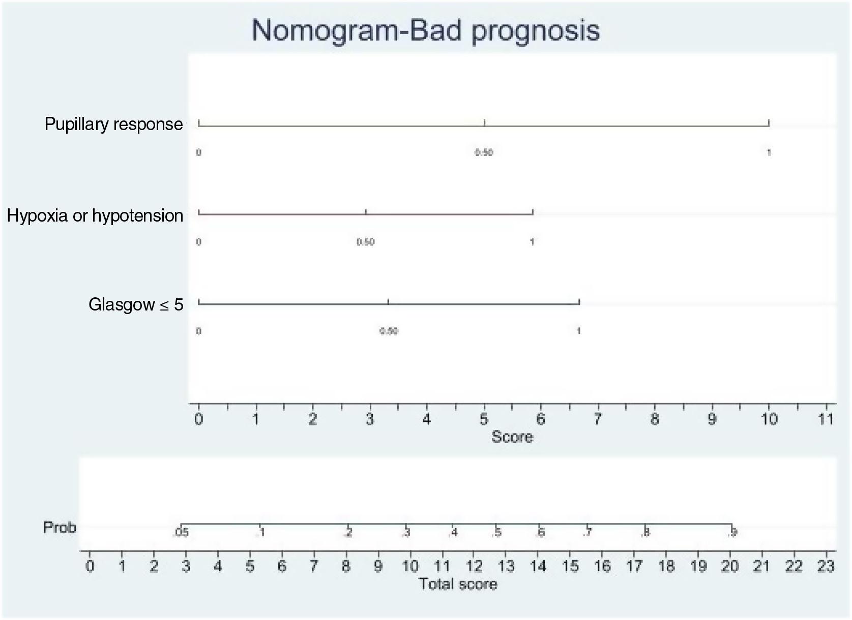 Early prognostic factors for morbidity and mortality in severe ...