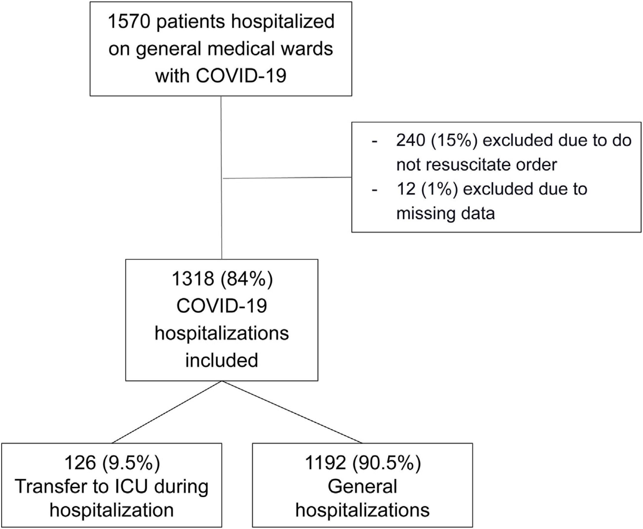 Multicenter validation of Early Warning Scores for detection of ...