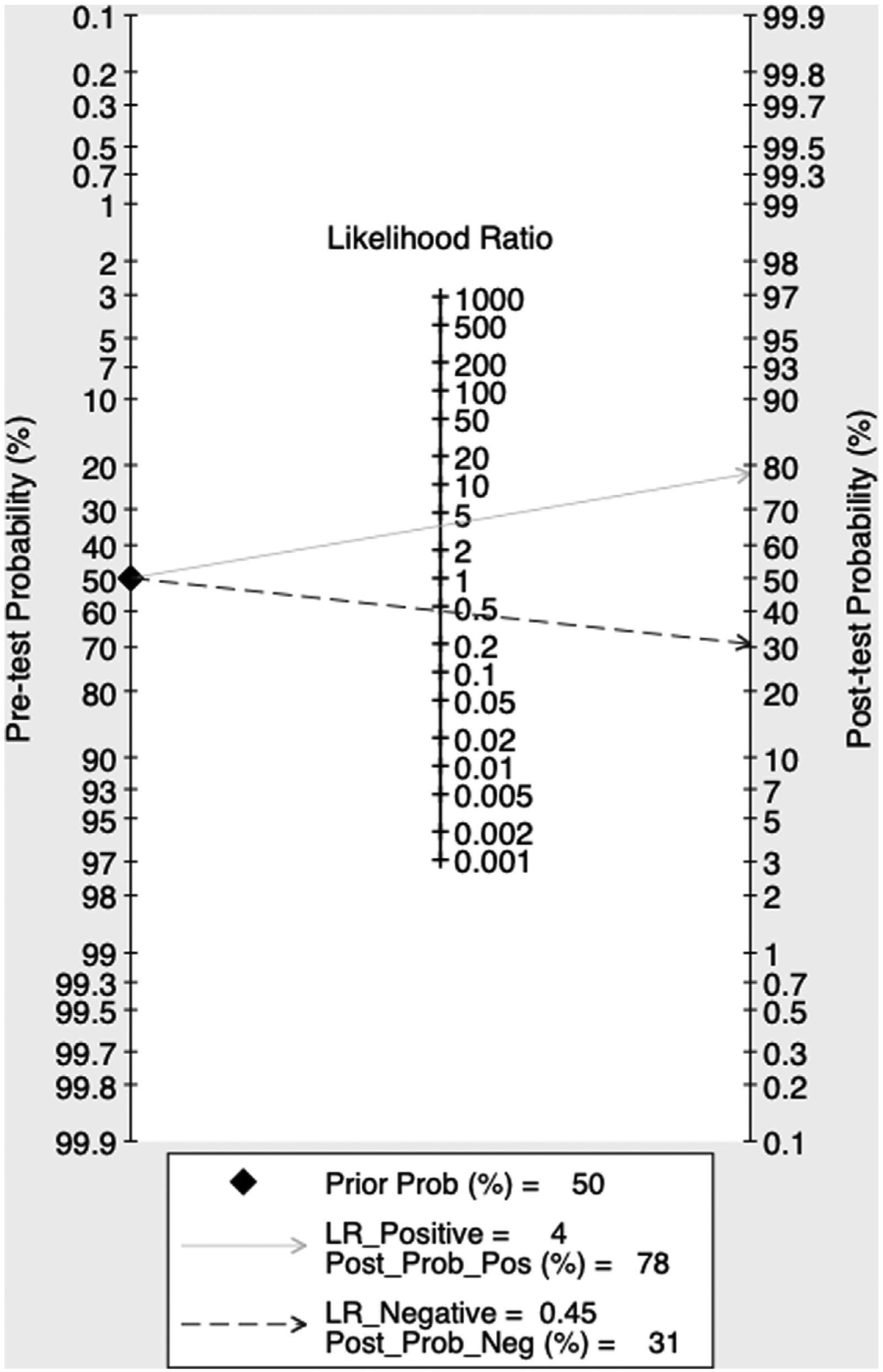 Fluid responsiveness assessment using inferior vena cava collapsibility ...