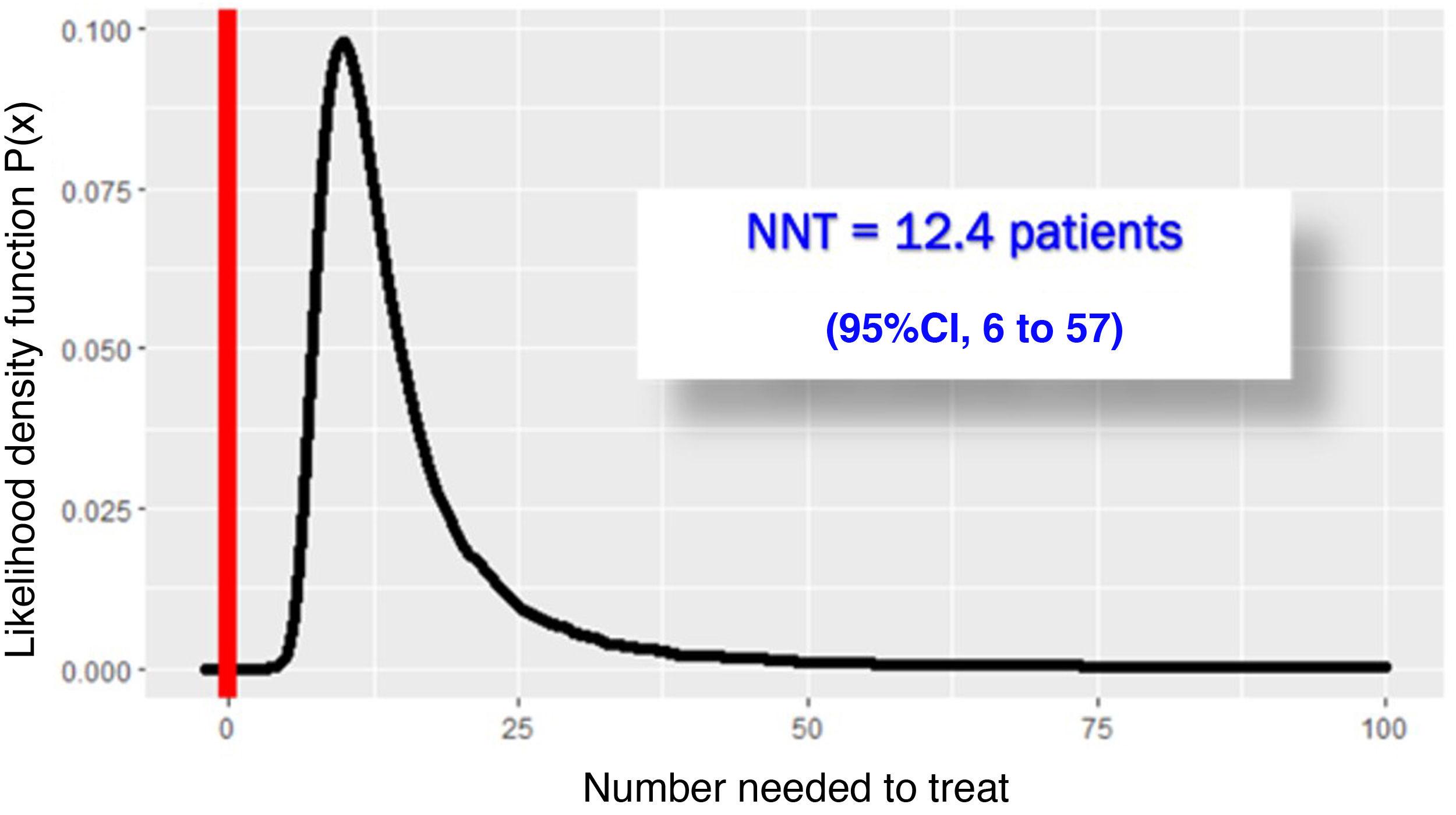 Non-invasive mechanical ventilation or high-flow oxygen therapy in the ...