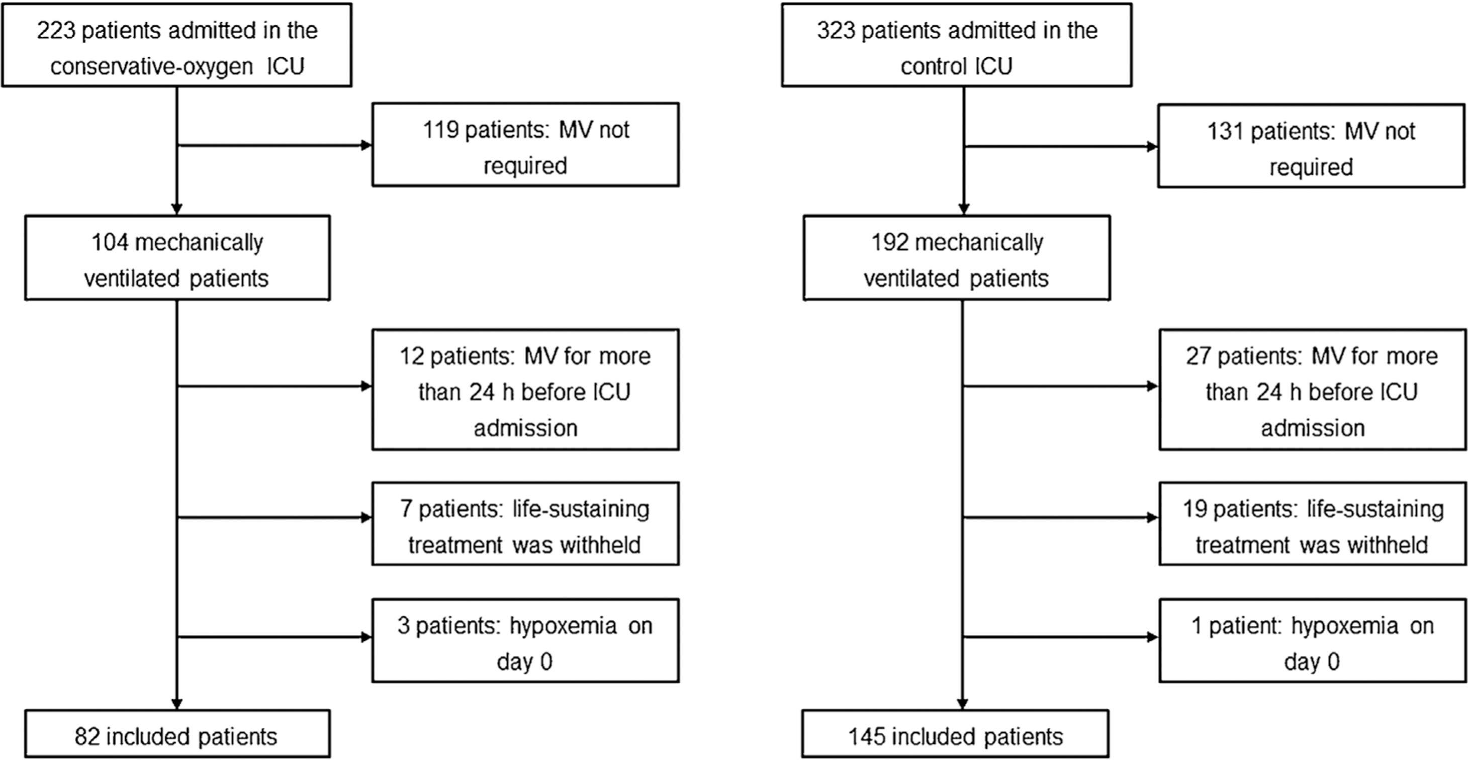 Impacts of a fraction of inspired oxygen adjustment protocol in COVID ...