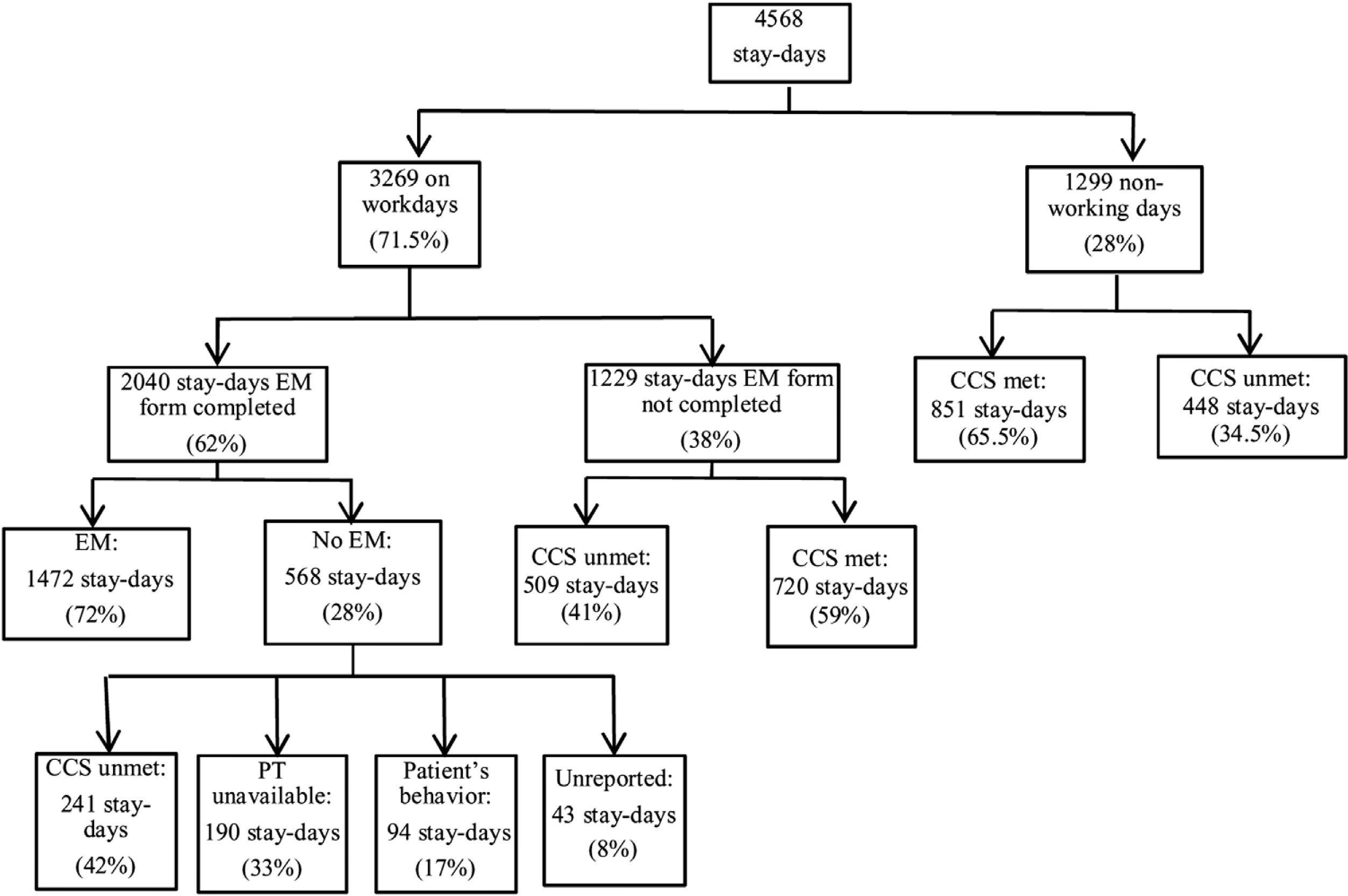 Analysis of adherence to an early mobilization protocol in an intensive ...