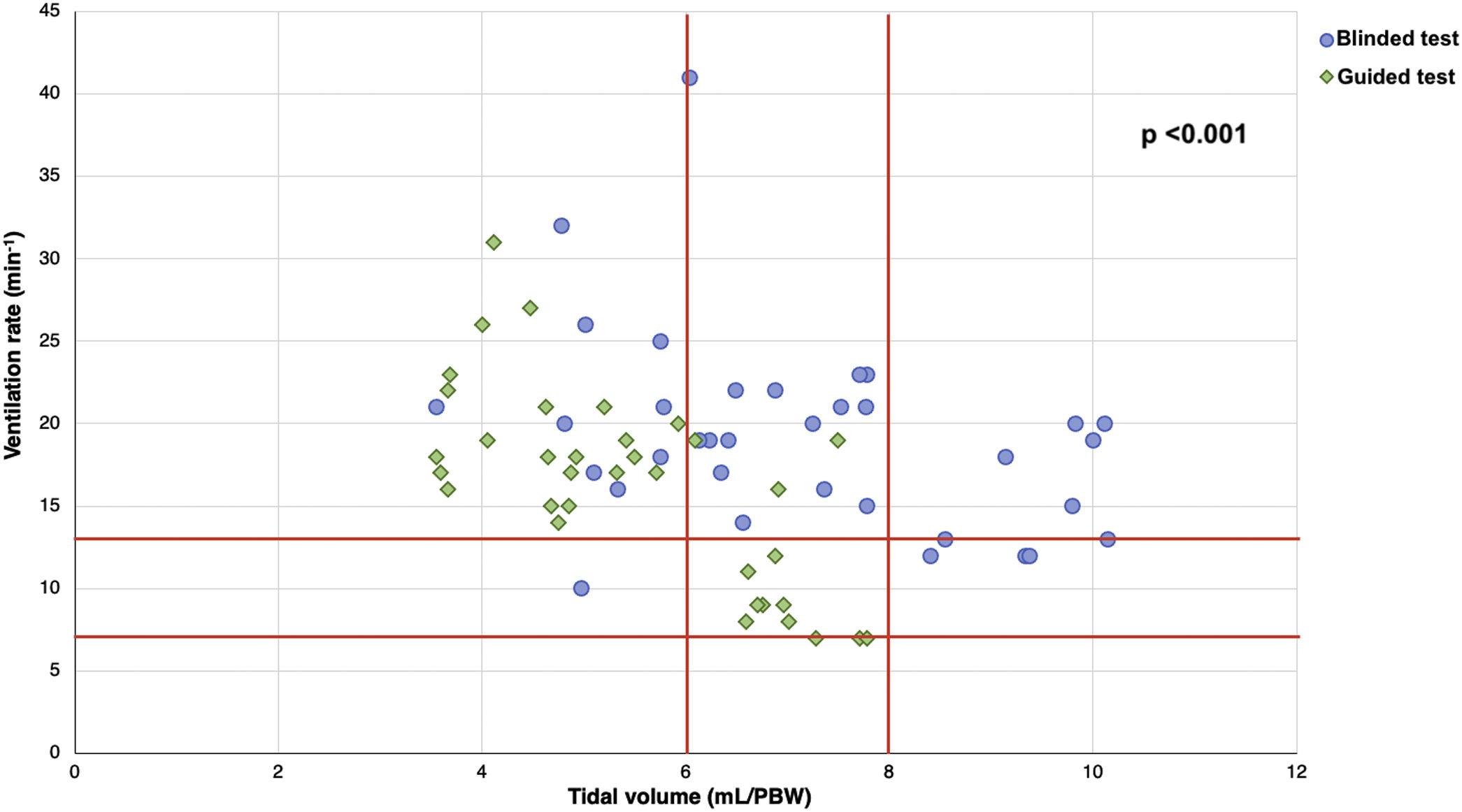 Are ICU nurses able to achieve their ventilation goals when bagging a ...