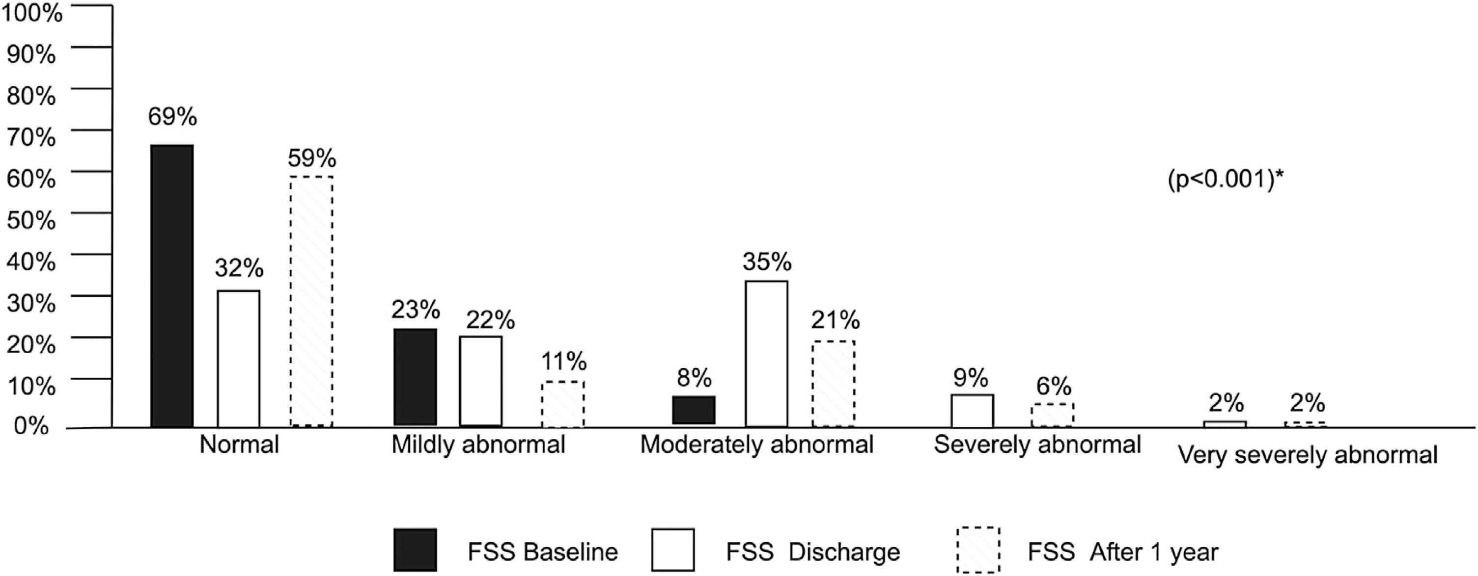 Long-term functional outcomes of children after critical illnesses: A ...