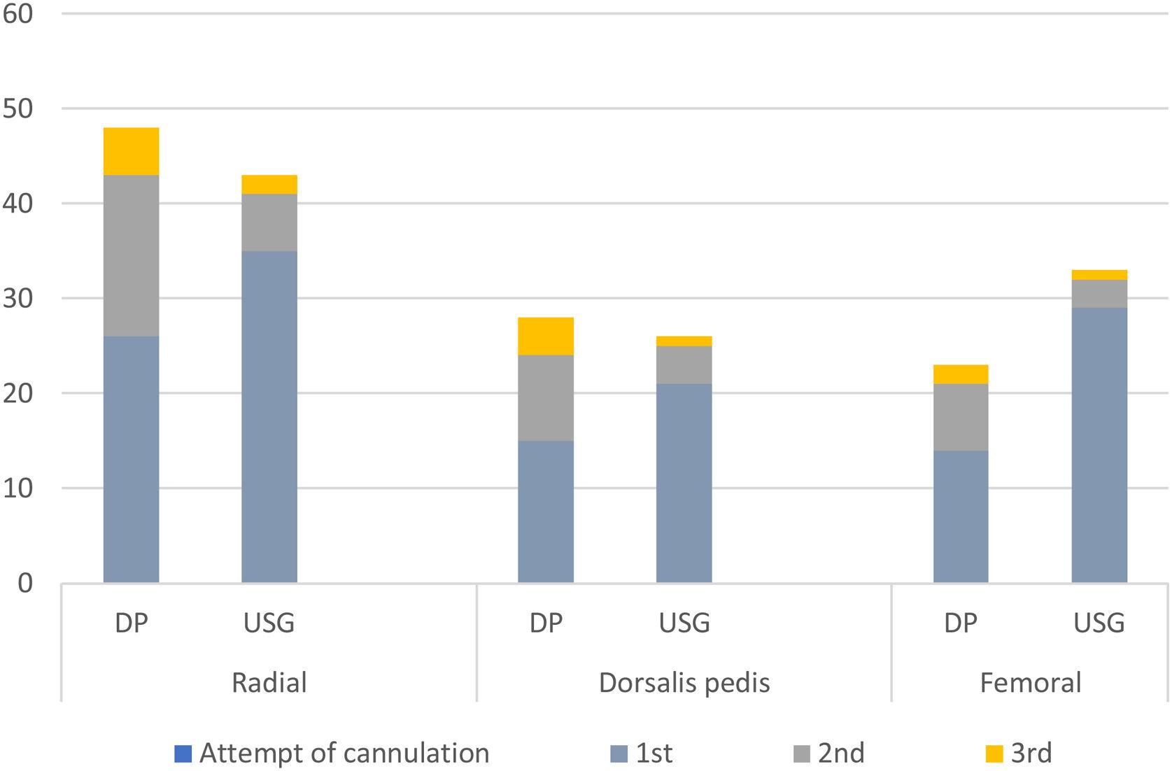 Arterial cannulation in adult critical care patients: A comparative ...
