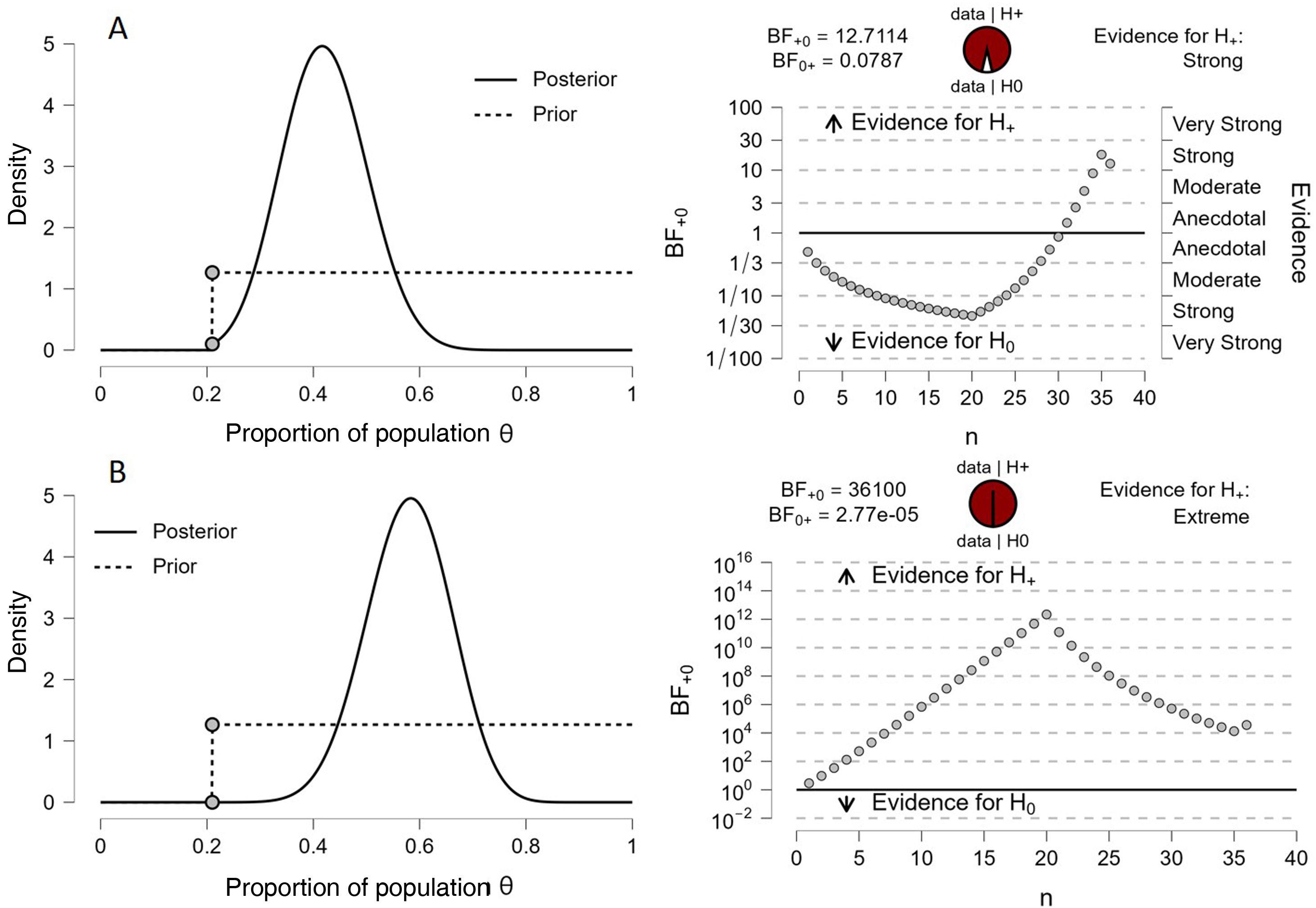 The Bayes factor in the analysis of mechanical power in patients with ...