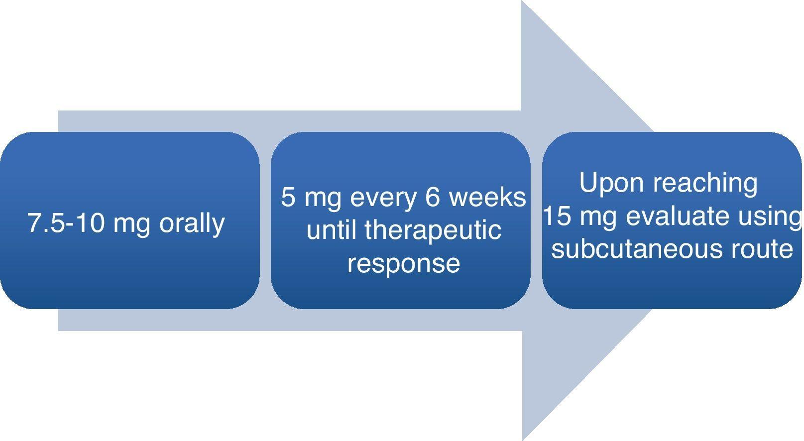 How to Effectively Use Methotrexate in Rheumatoid Arthritis ...