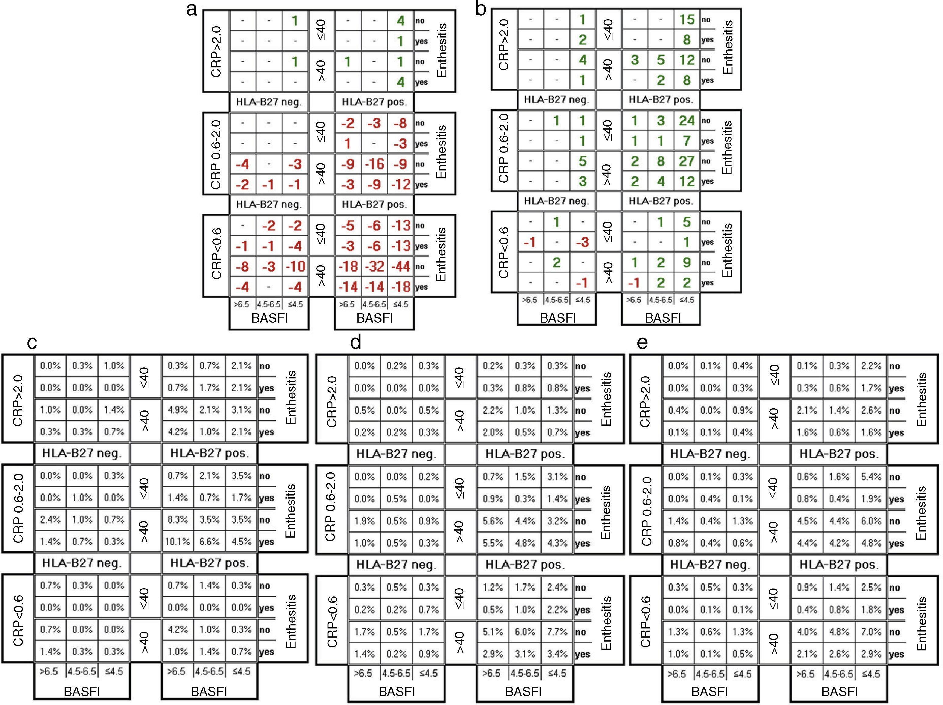 ASDAS high disease activity versus BASDAI elevation in patients with ...