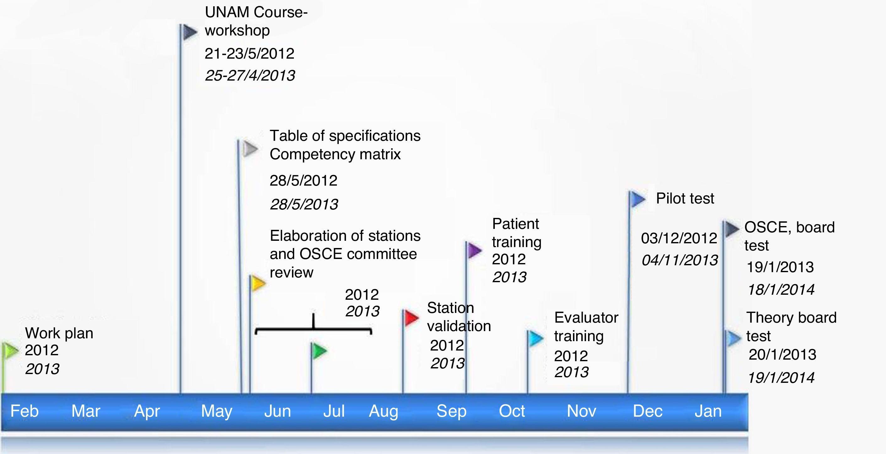 Performance of an Objective Structured Clinical Examination in a ...