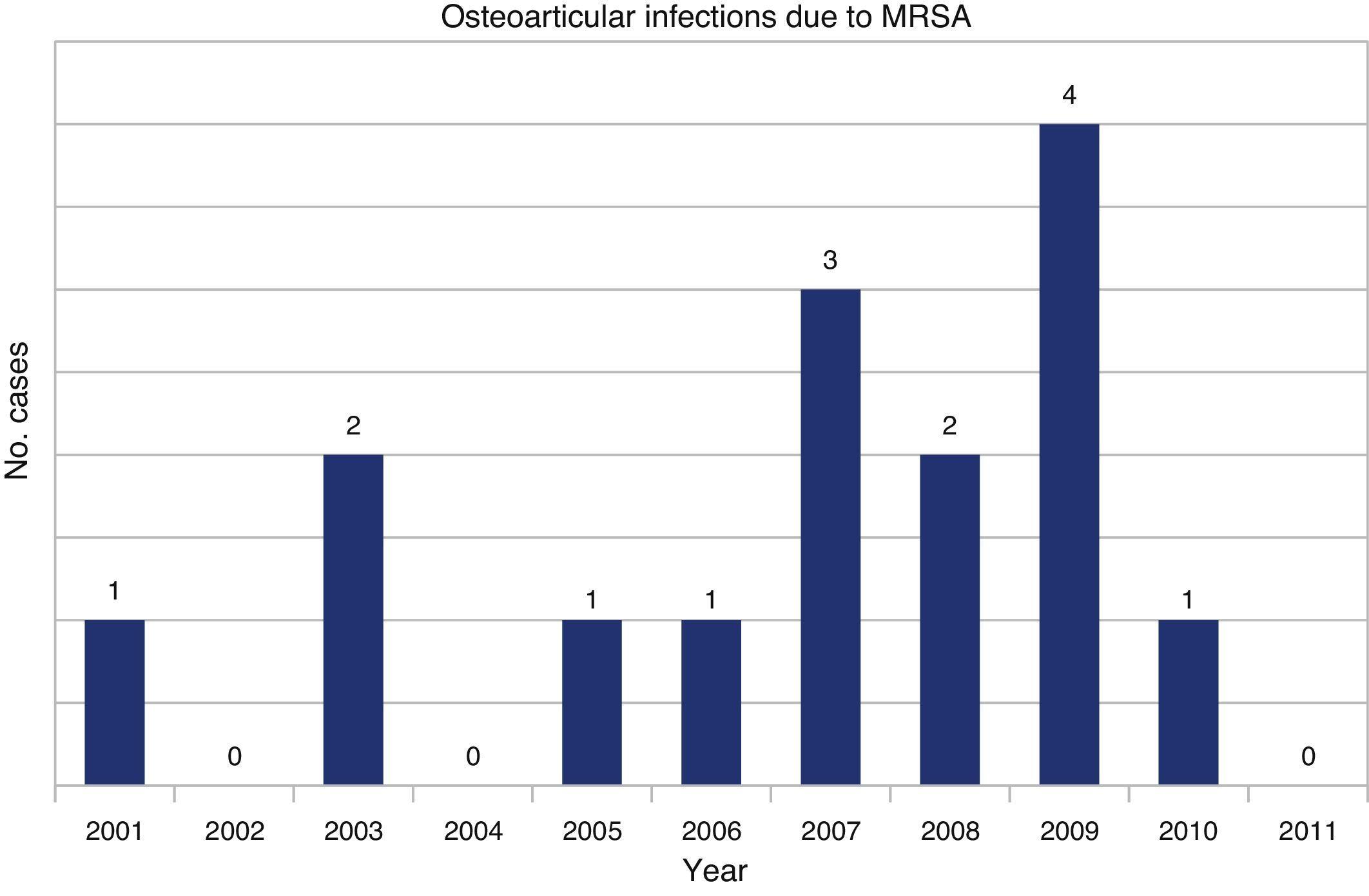 Septic Arthritis Due to Methylcyllin-resistant Staphylococcus aureus in ...