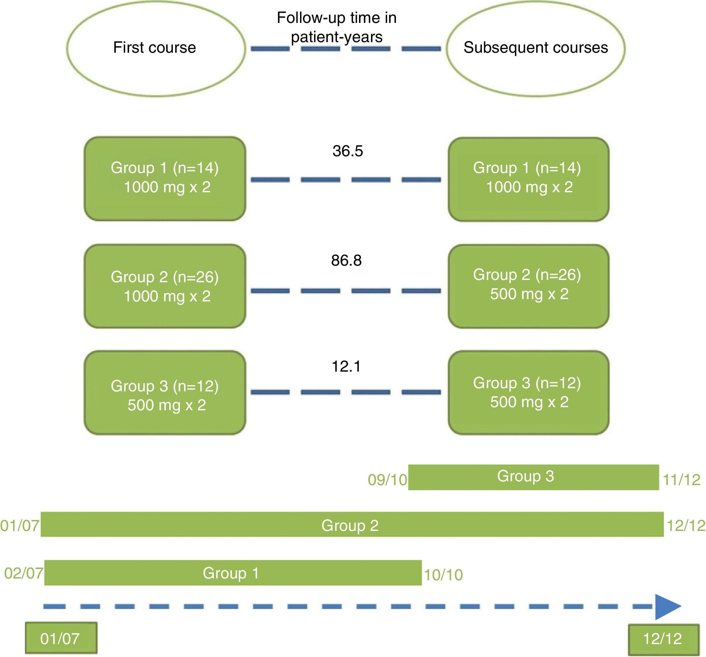 Eficiency of Different Doses of Rituximab in Rheumatoid Arthritis ...