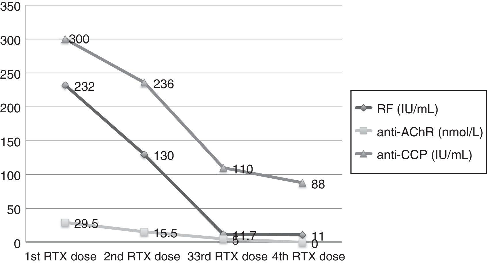 Rheumatoid Arthritis and Ocular Myasthenia Gravis: Effectiveness of ...