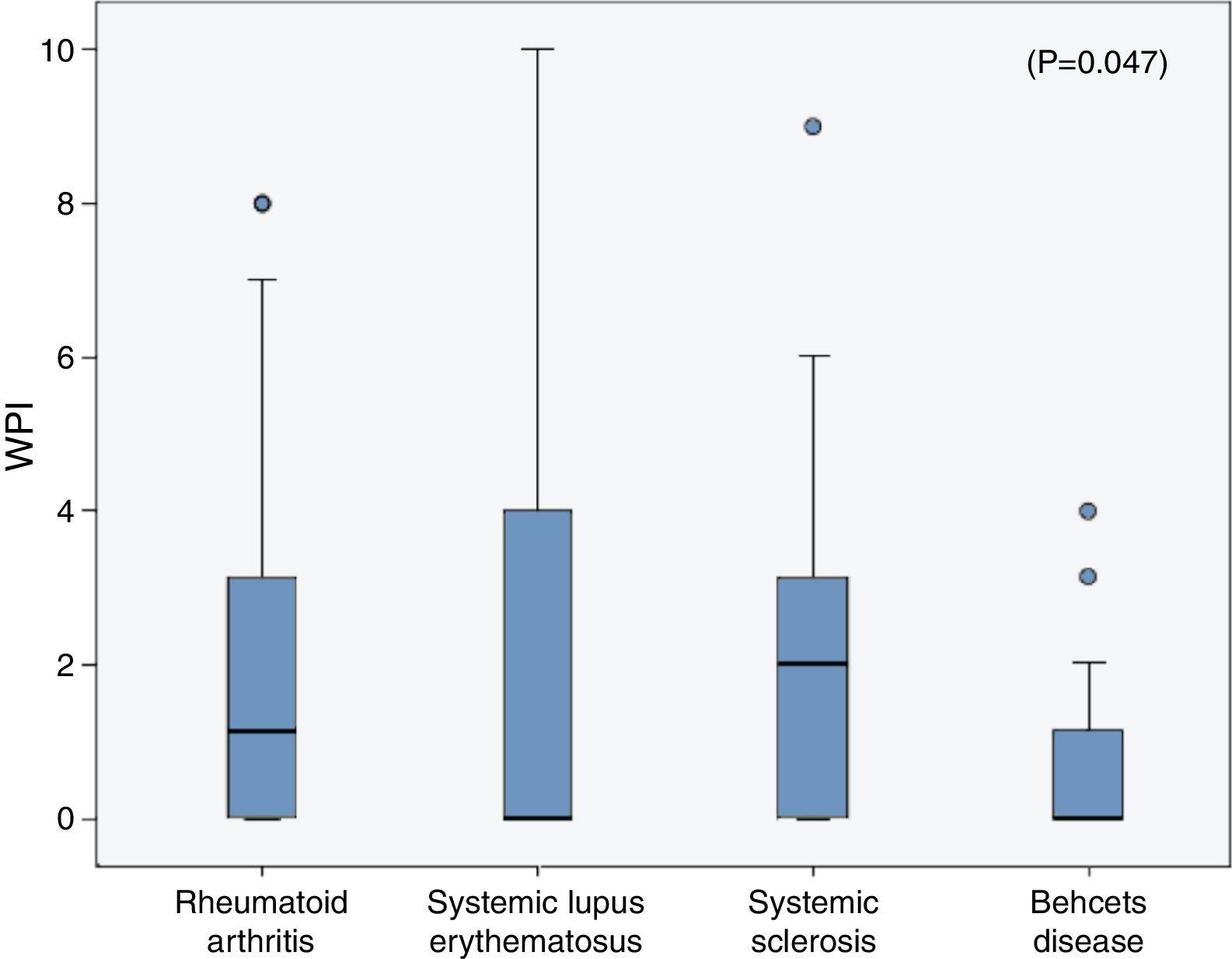 Clinical significance of fibromyalgia syndrome in different rheumatic ...