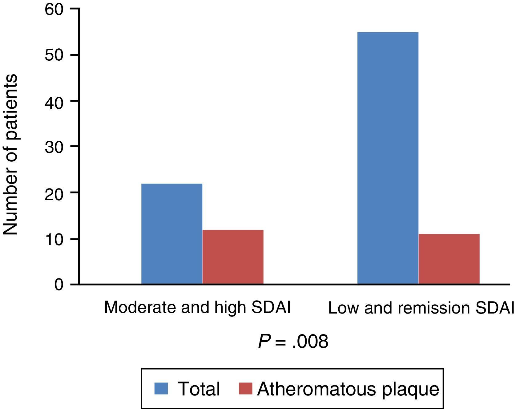 What Role Does Rheumatoid Arthritis Disease Activity Have in ...