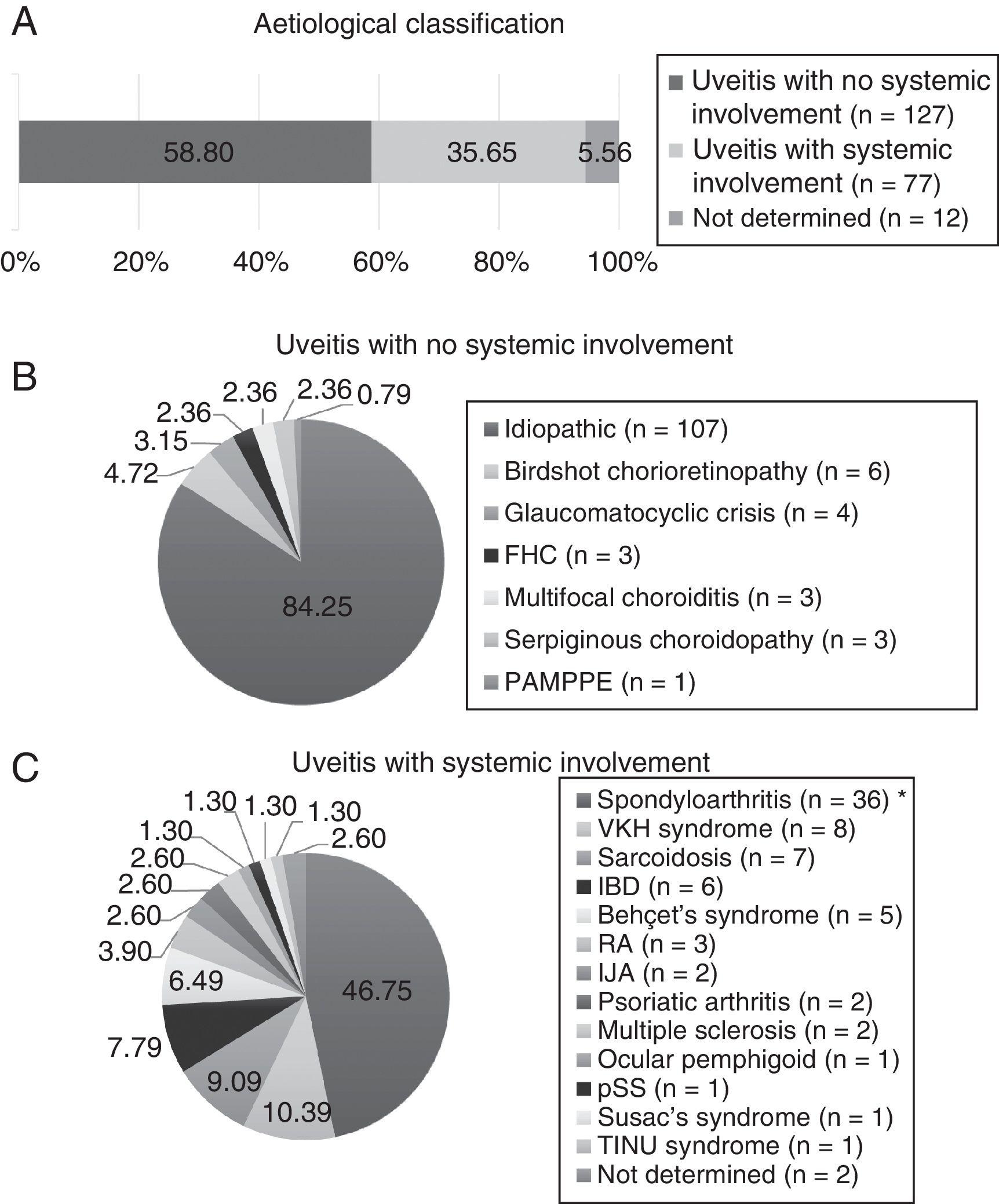 Use of Immunomodulatory Drugs at a Uveitis Clinic | Reumatología Clínica