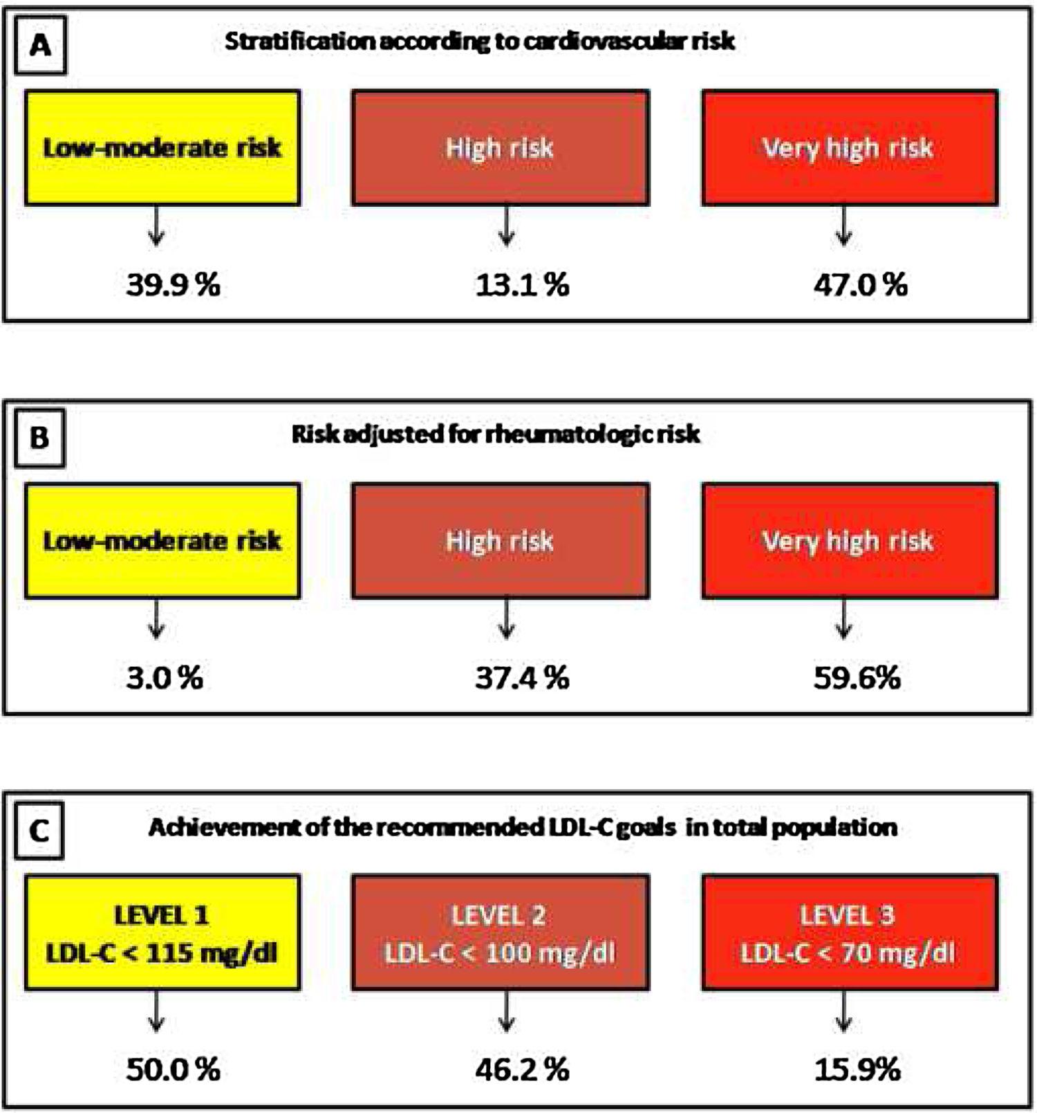 Rheumatoid Arthritis, Statin Indication and Lipid Goals: Analysis ...
