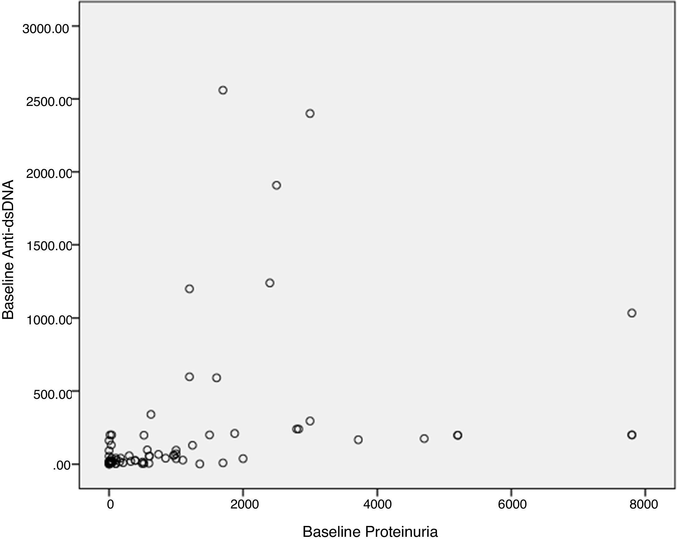 Correlation Between Quantitative Anti-dsDNA Levels with Severity of ...