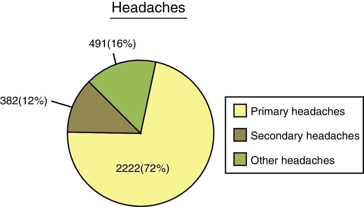 Characteristics of the first 2000 patients registered in a specialist ...