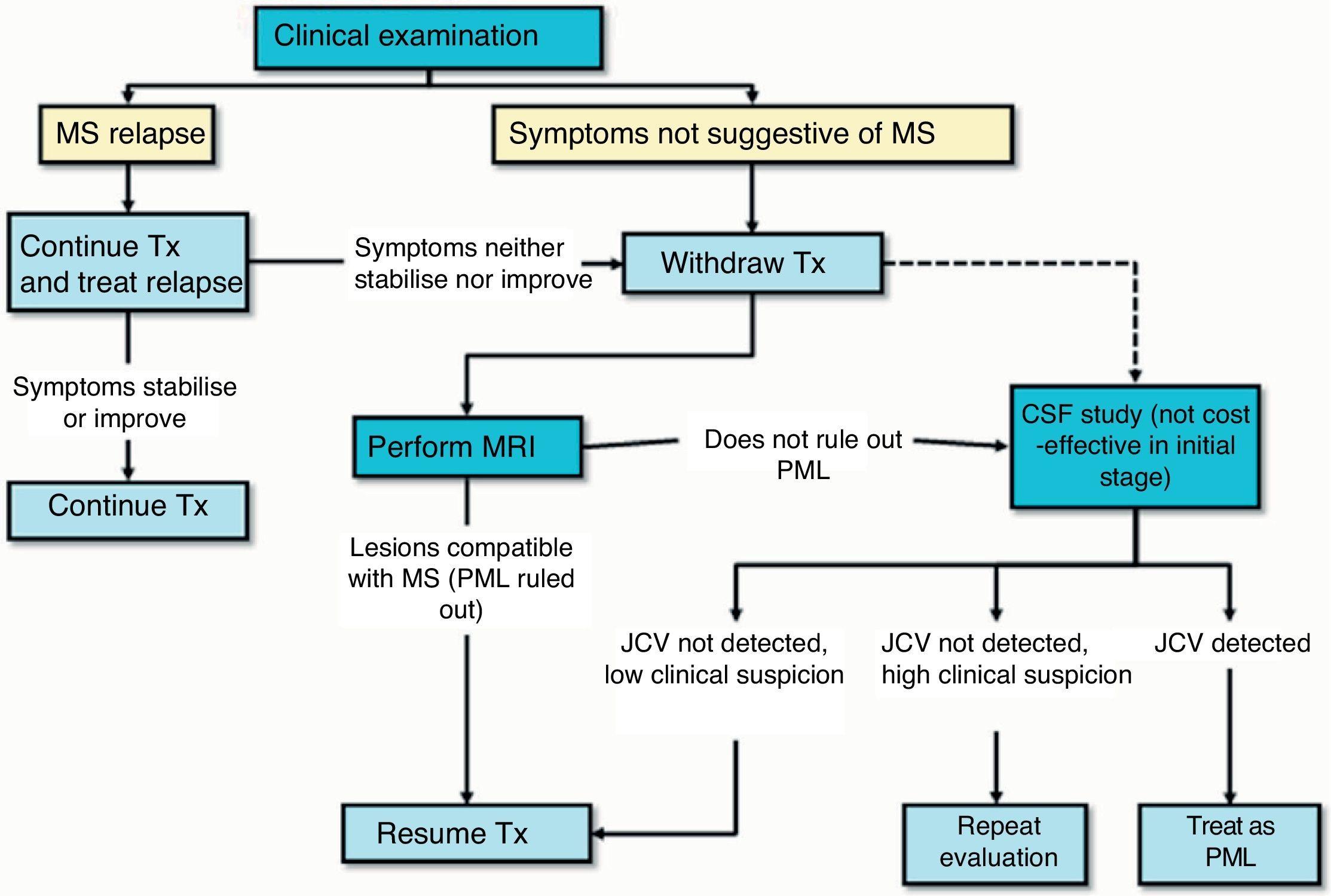 Spanish consensus on the use of natalizumab (Tysabri®)-2013 | Neurología (English Edition)