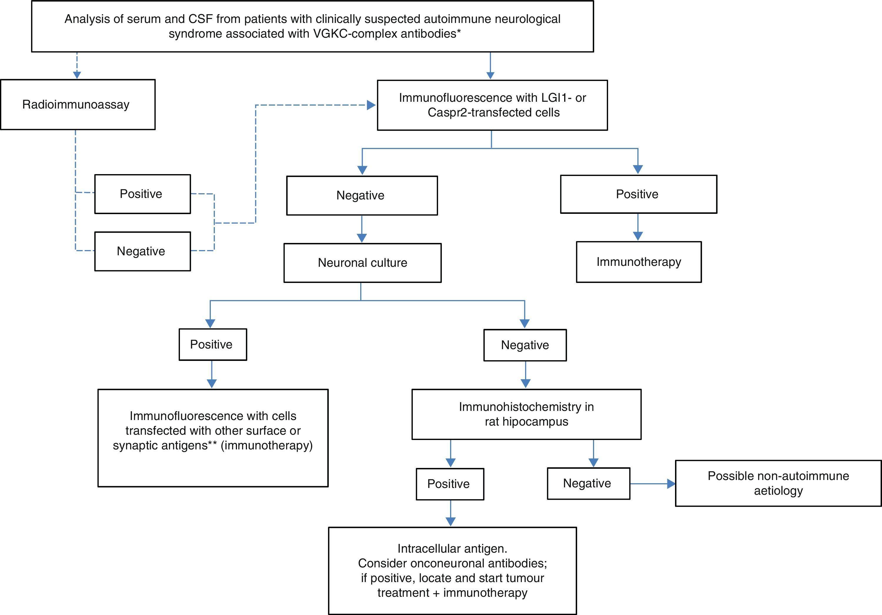 Clinical spectrum and diagnostic value of antibodies against the ...