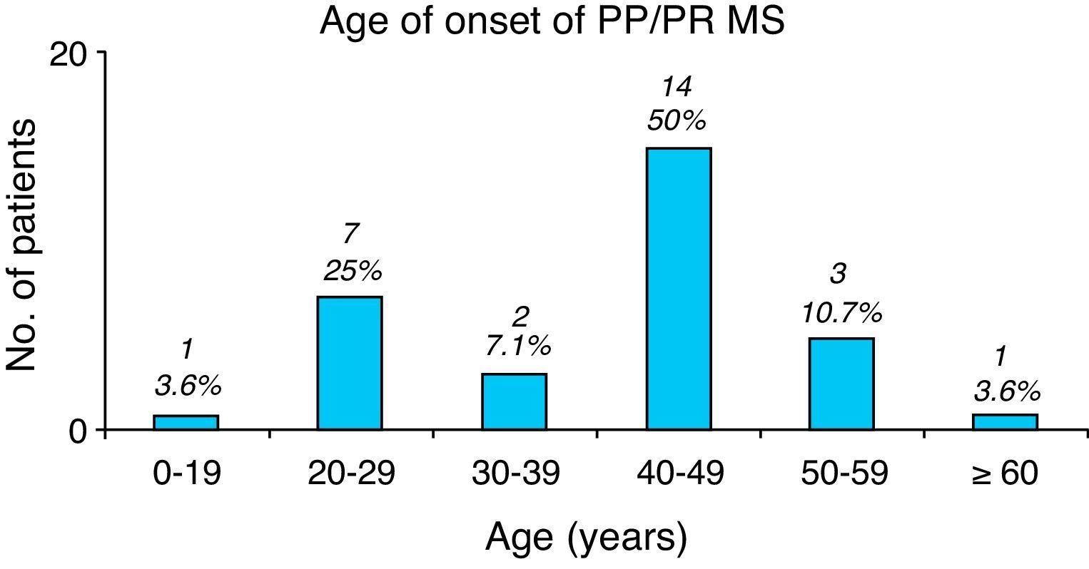Epidemiological study of multiple sclerosis in La Rioja | Neurología ...