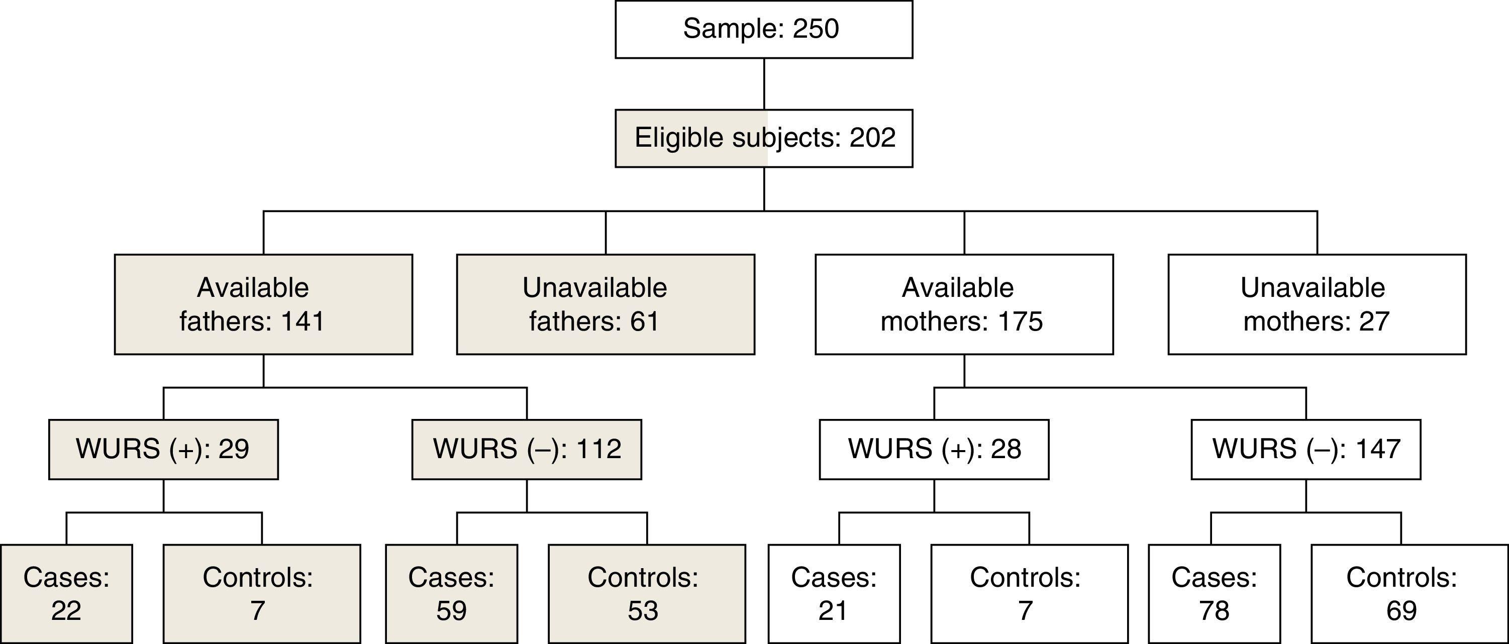 Attention deficit hyperactivity disorder: From parents to children ...