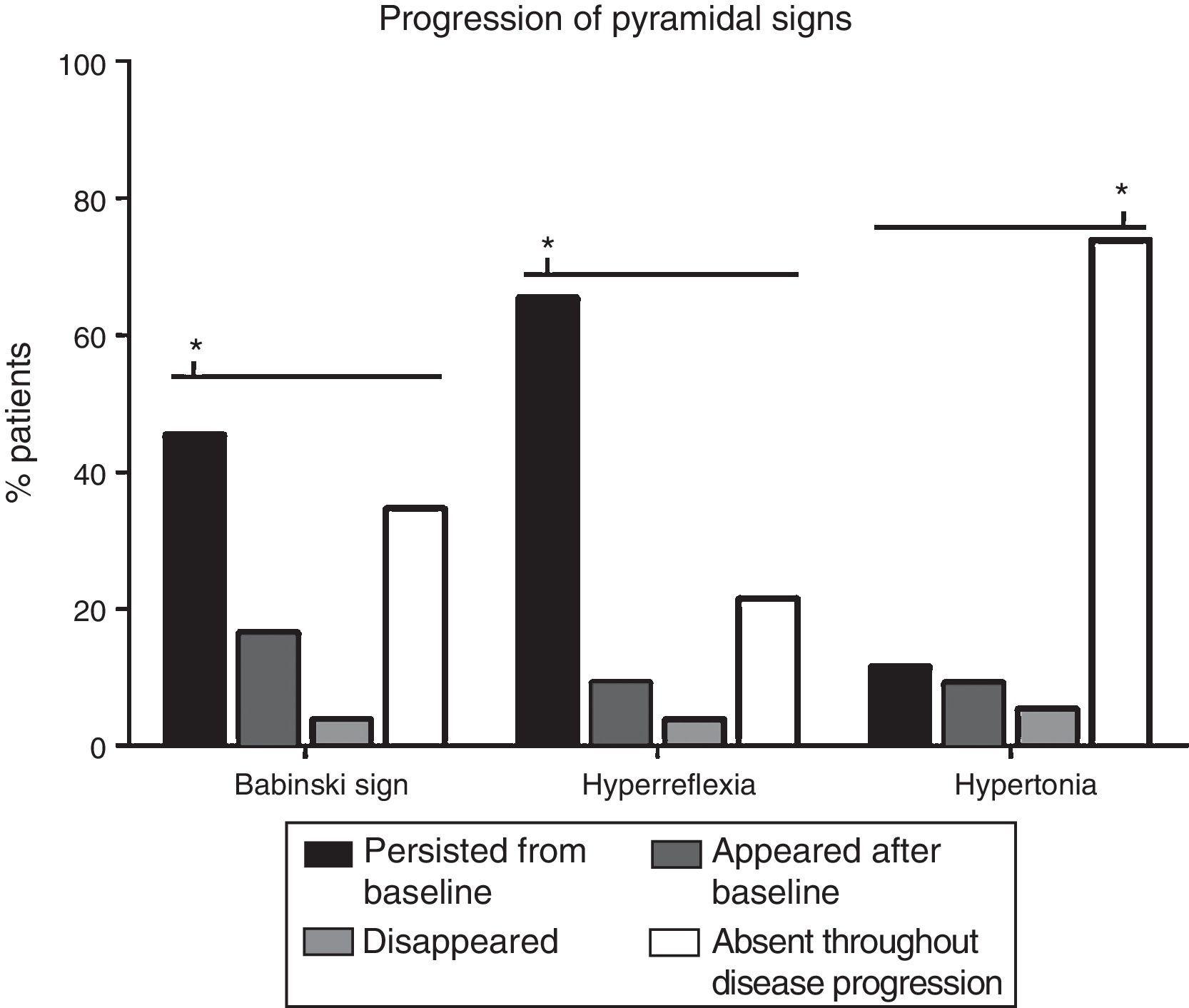 Relevance of the pyramidal syndrome in amyotrophic lateral sclerosis ...