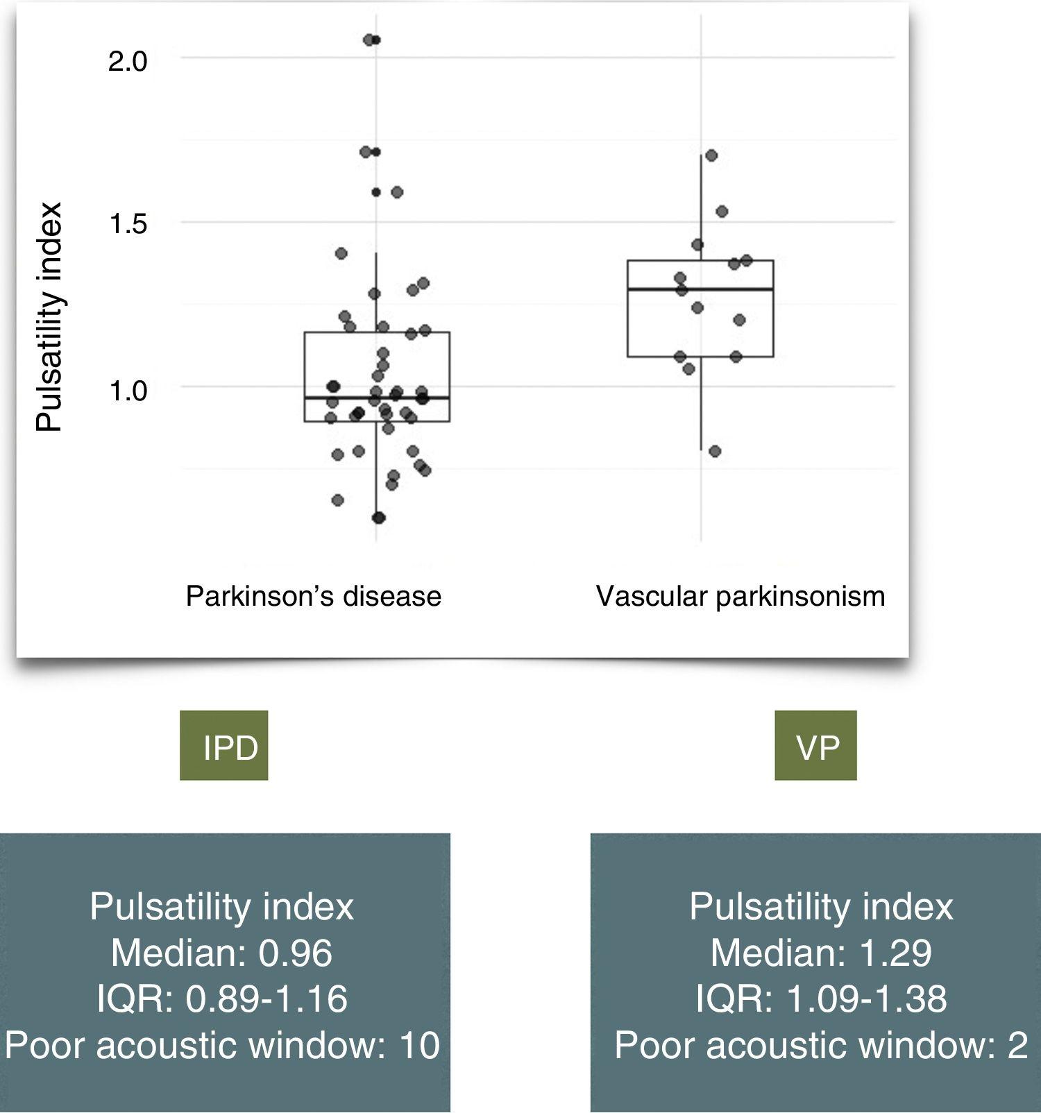 Increased pulsatility index supports diagnosis of vascular parkinsonism ...