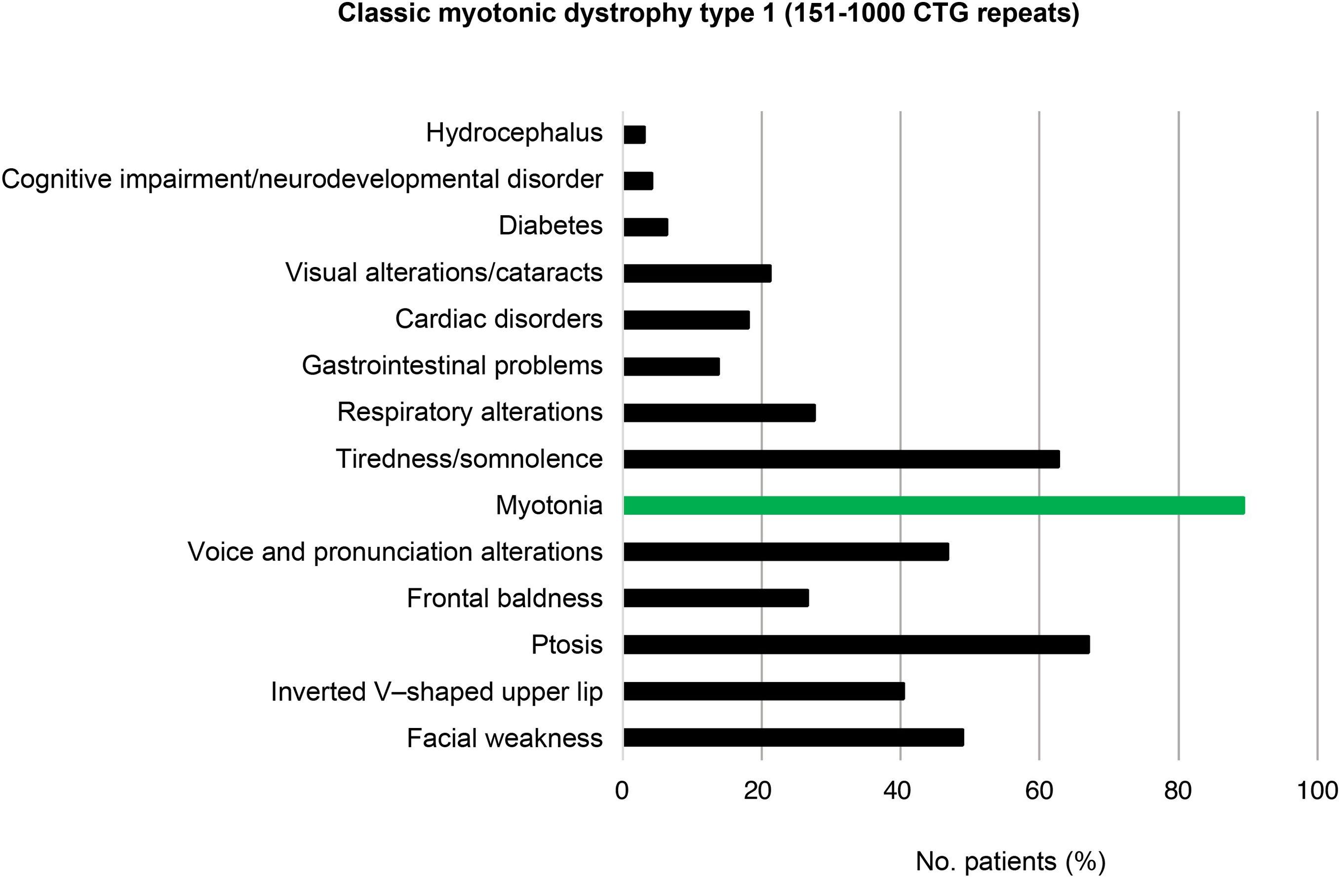Myotonic dystrophy type 1: 13 years of experience at a tertiary ...
