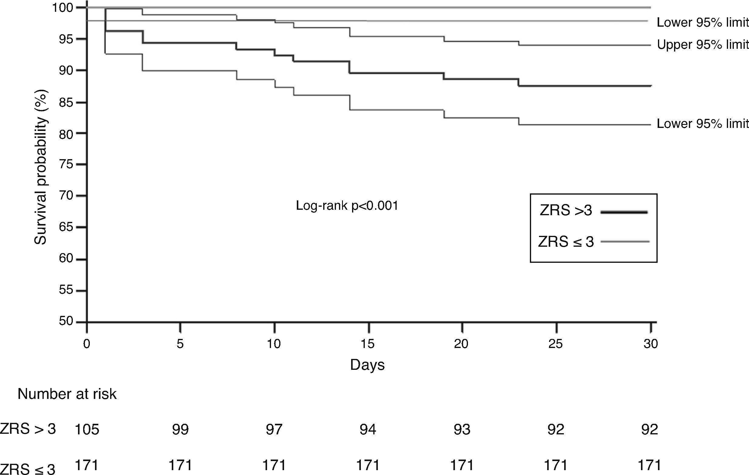 Applicability of the Zwolle risk score for safe early discharge after ...