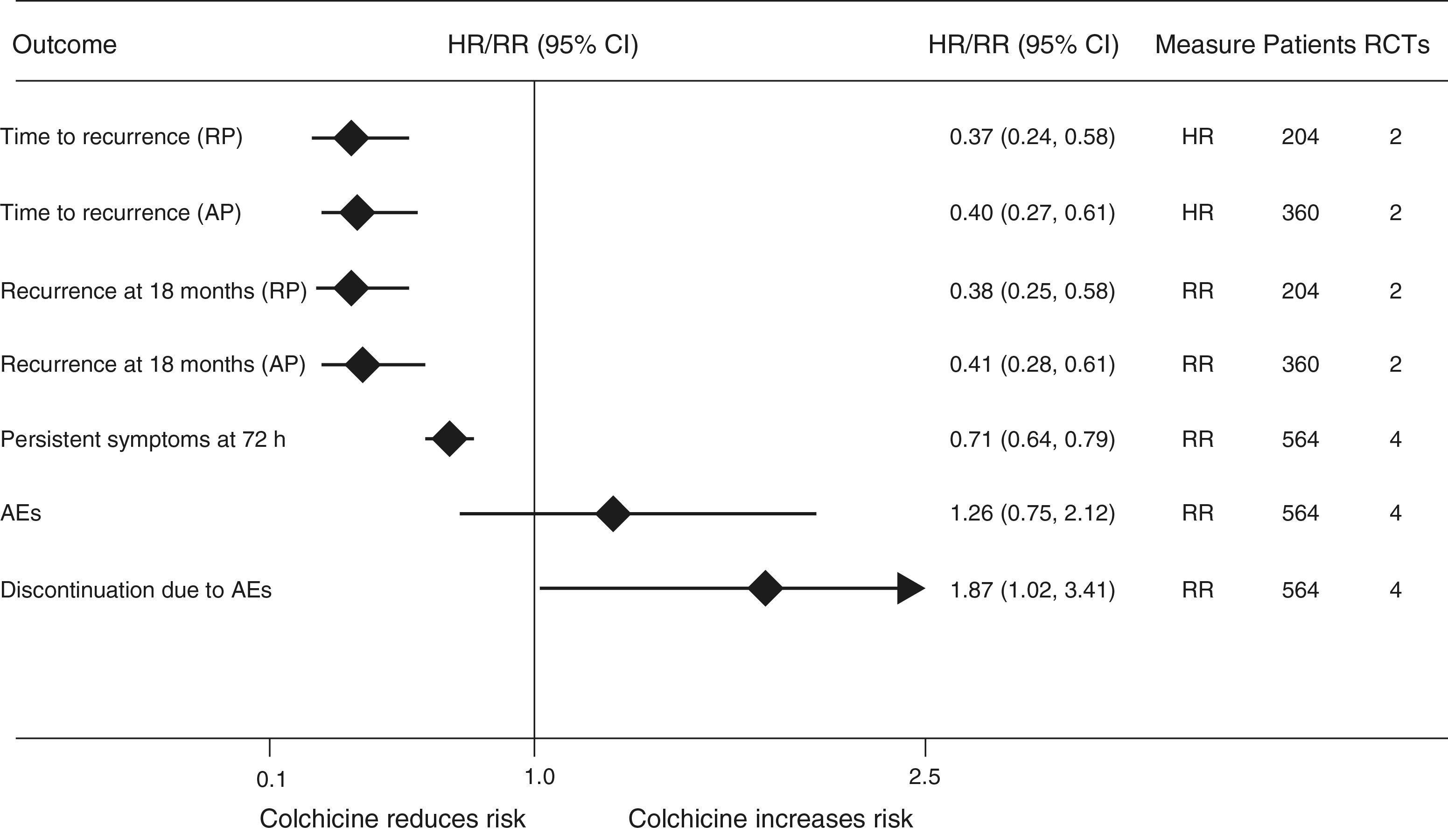 Cochrane Corner: Colchicine in acute and recurrent pericarditis | Revista Portuguesa de ...