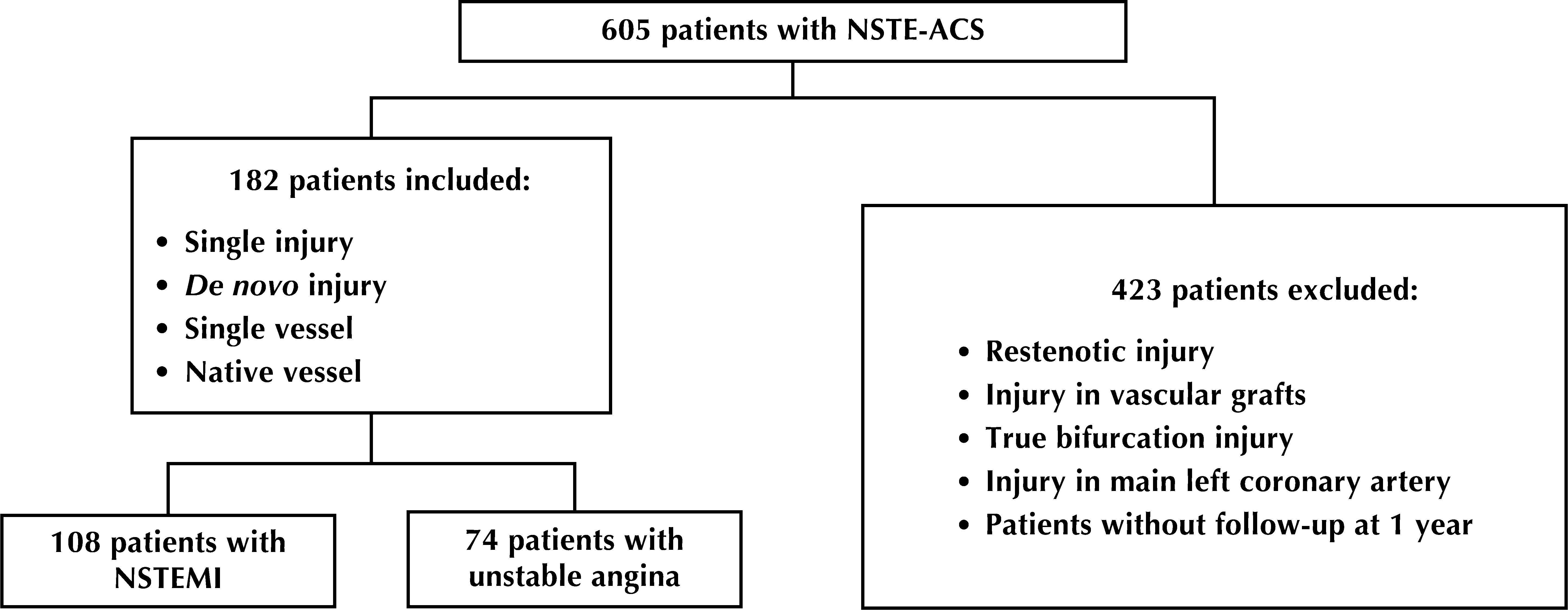 Stent Implantation With or Without Pre-Dilation in Non-ST-Segment ...