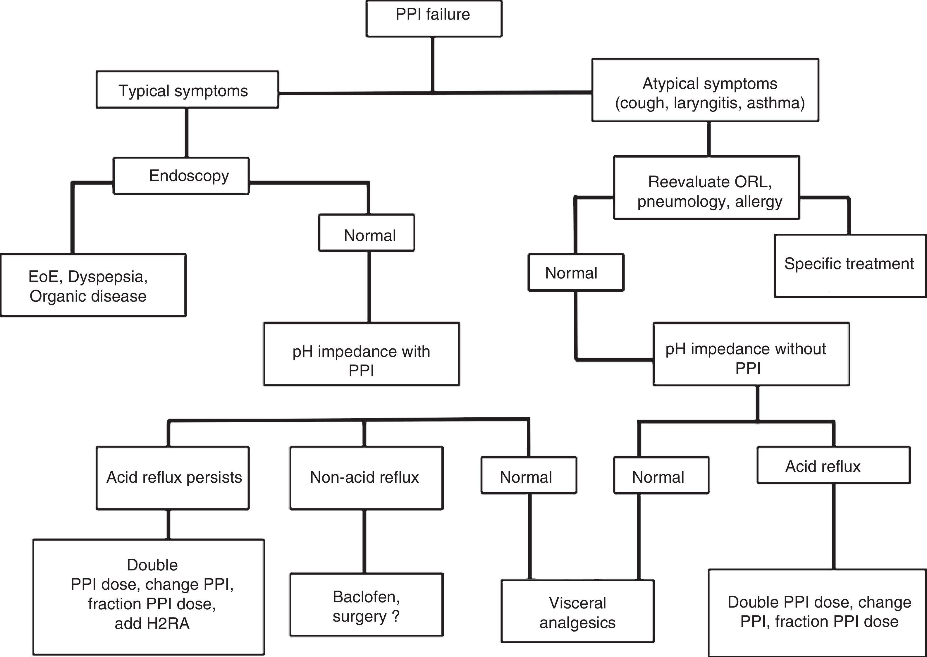 Diagnosis and treatment of gastroesophageal reflux disease ...