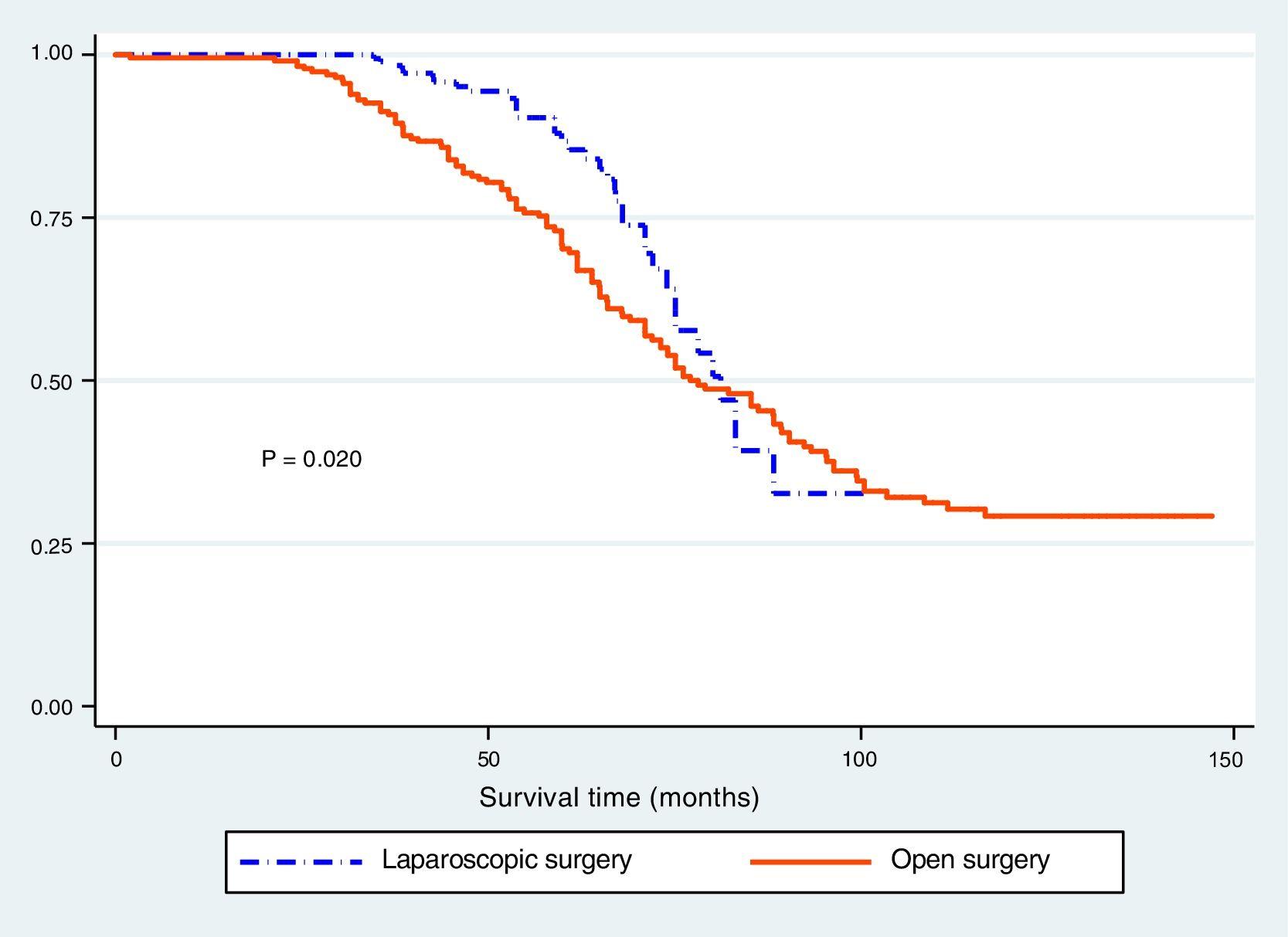 Comparison of open gastrectomy and the laparoscopic procedure in ...
