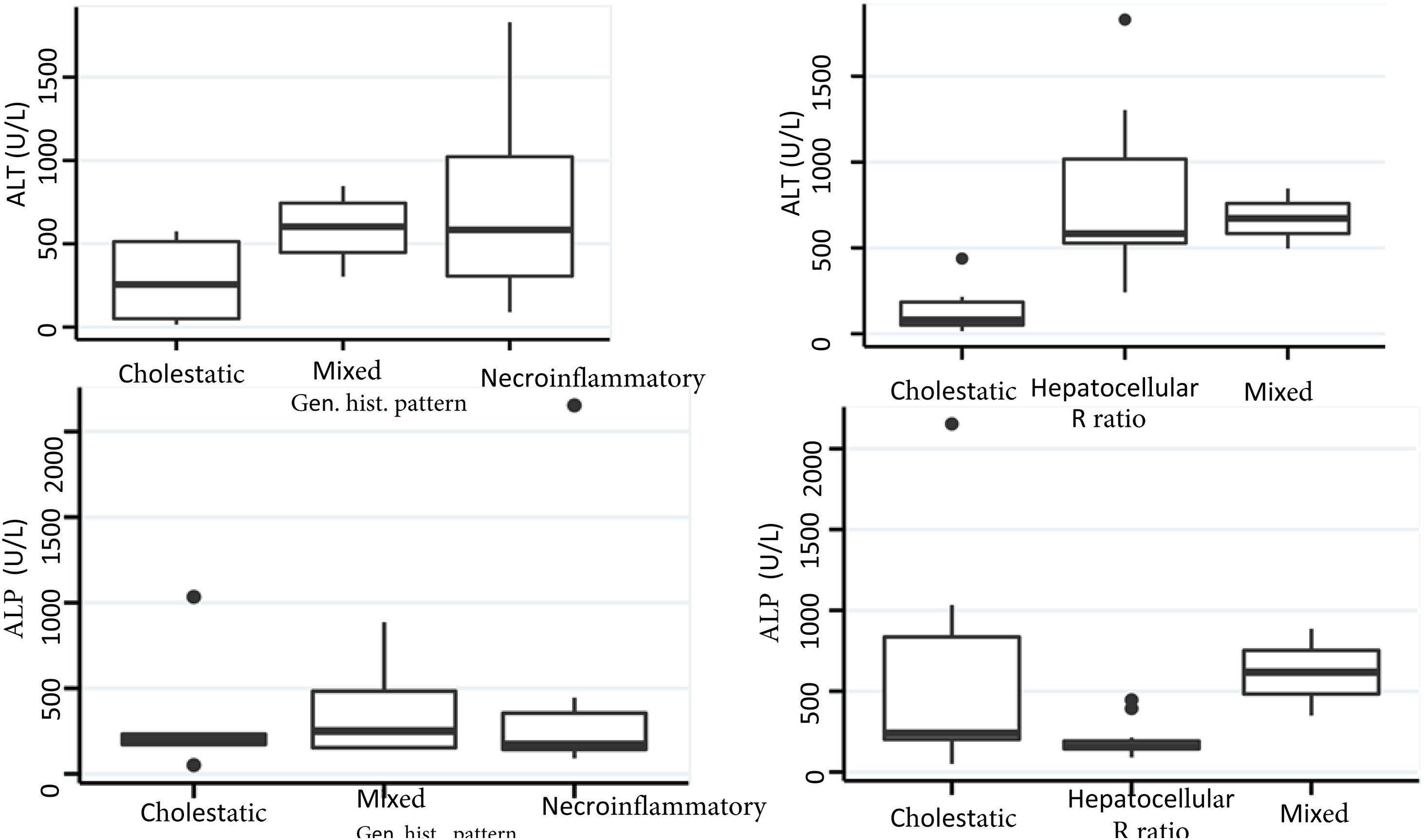 Drug-induced liver injury: Relation between the R ratio and ...