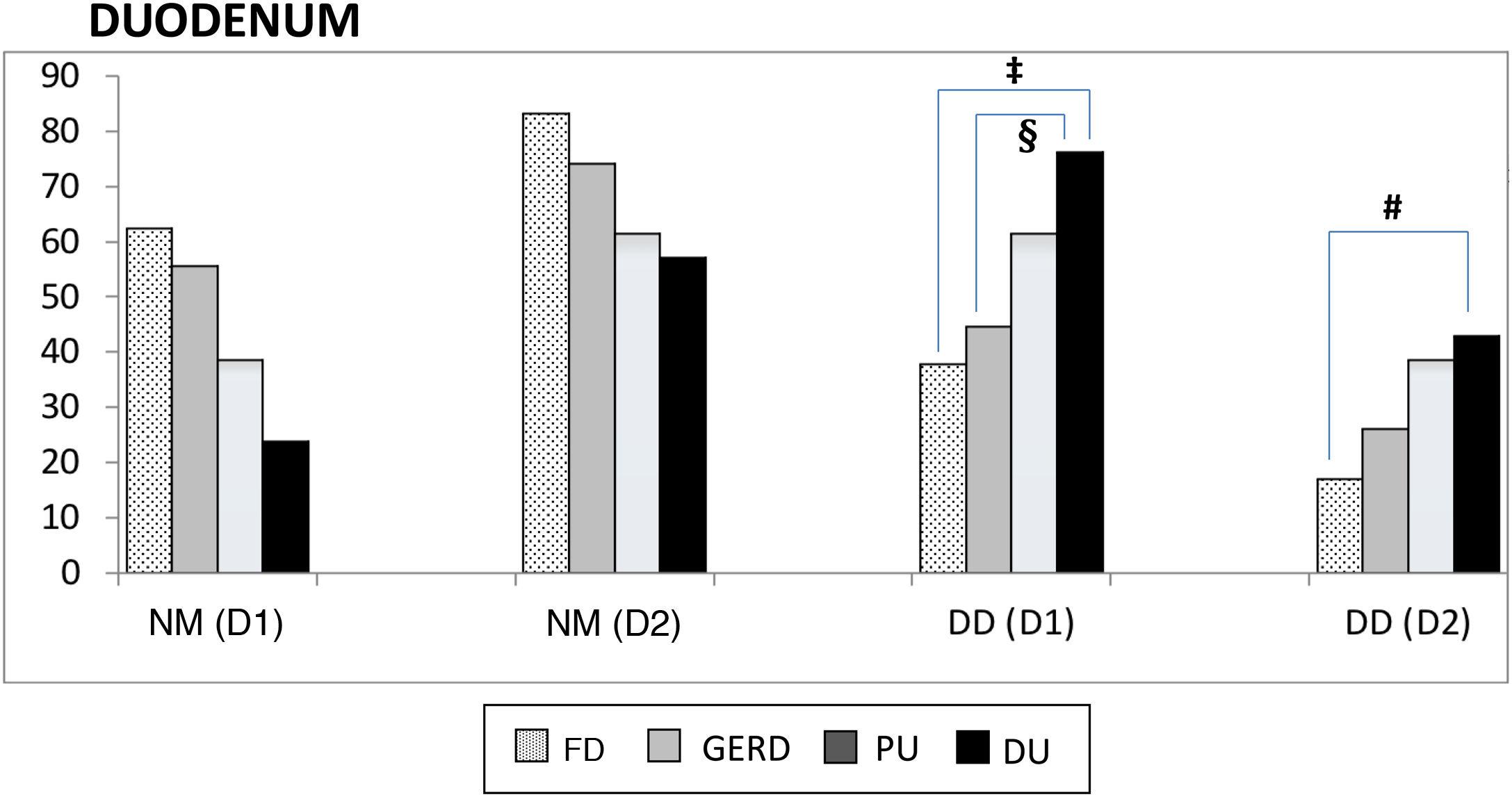 Inflammatory map of the gastroduodenal mucosa in patients with upper ...