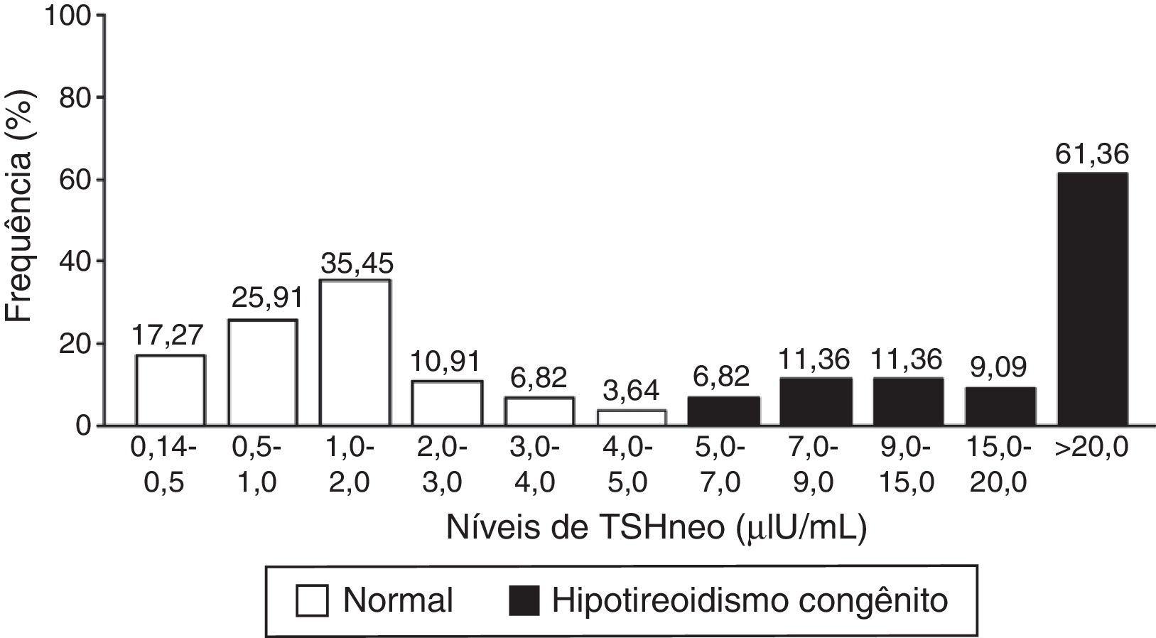 Detecting congenital hypothyroidism with newborn screening: the ...
