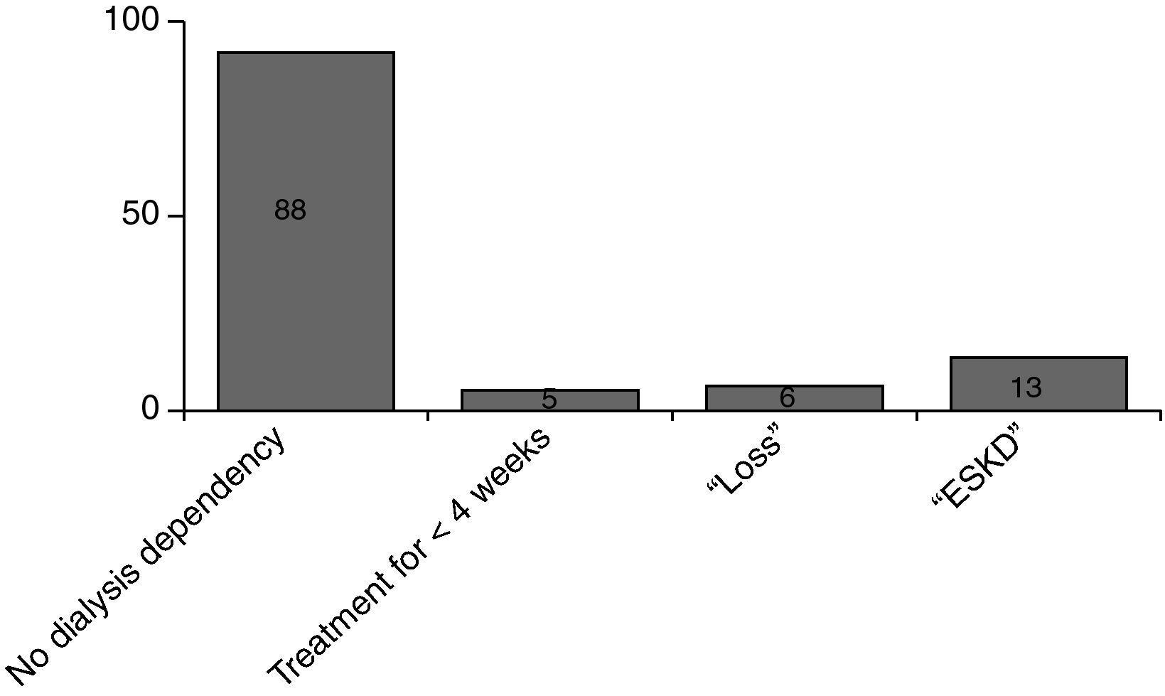 Sustained low efficiency dialysis as standard renal replacement therapy ...