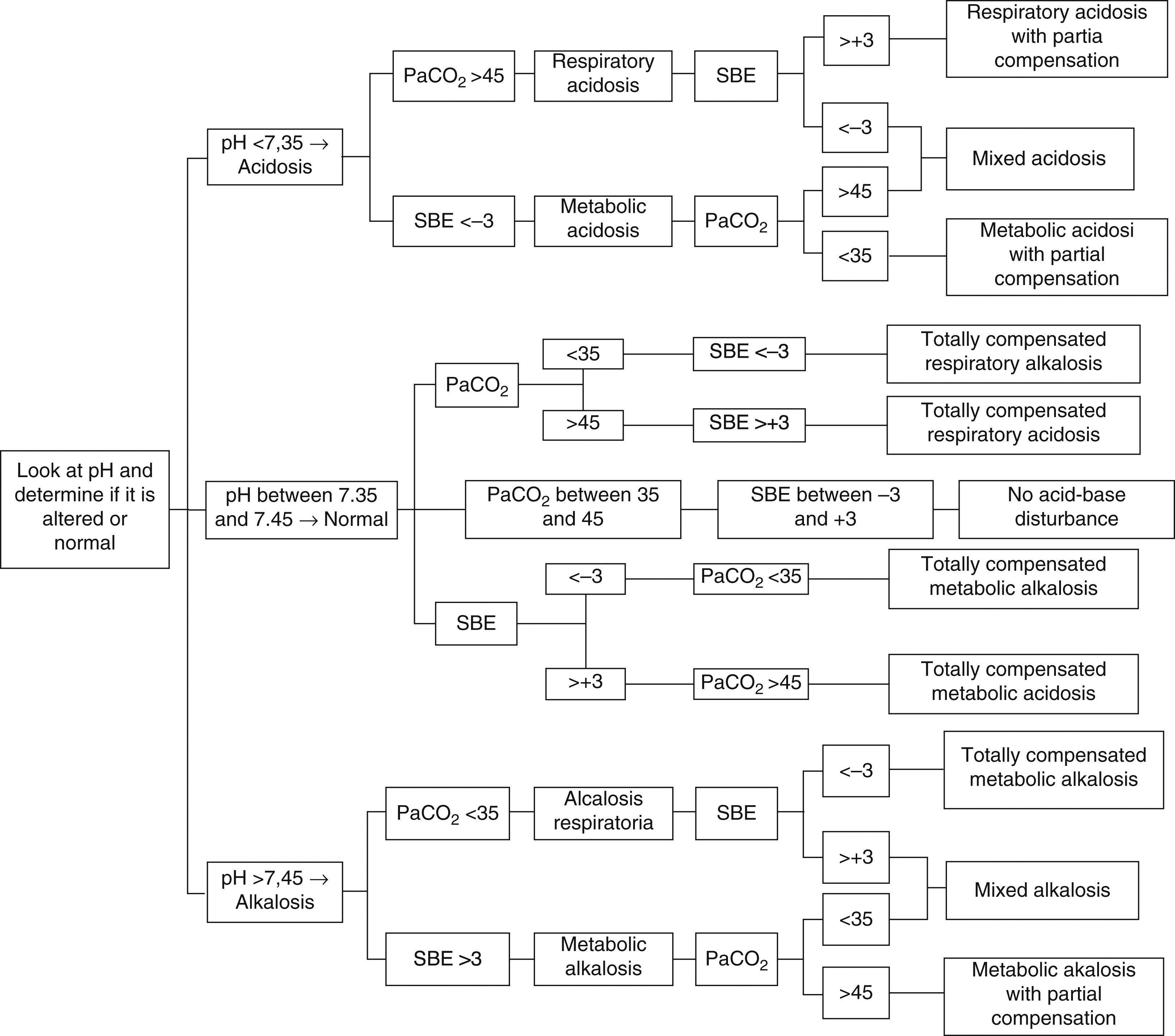 Acid–base equilibrium: The best clinical approach | Colombian Journal ...