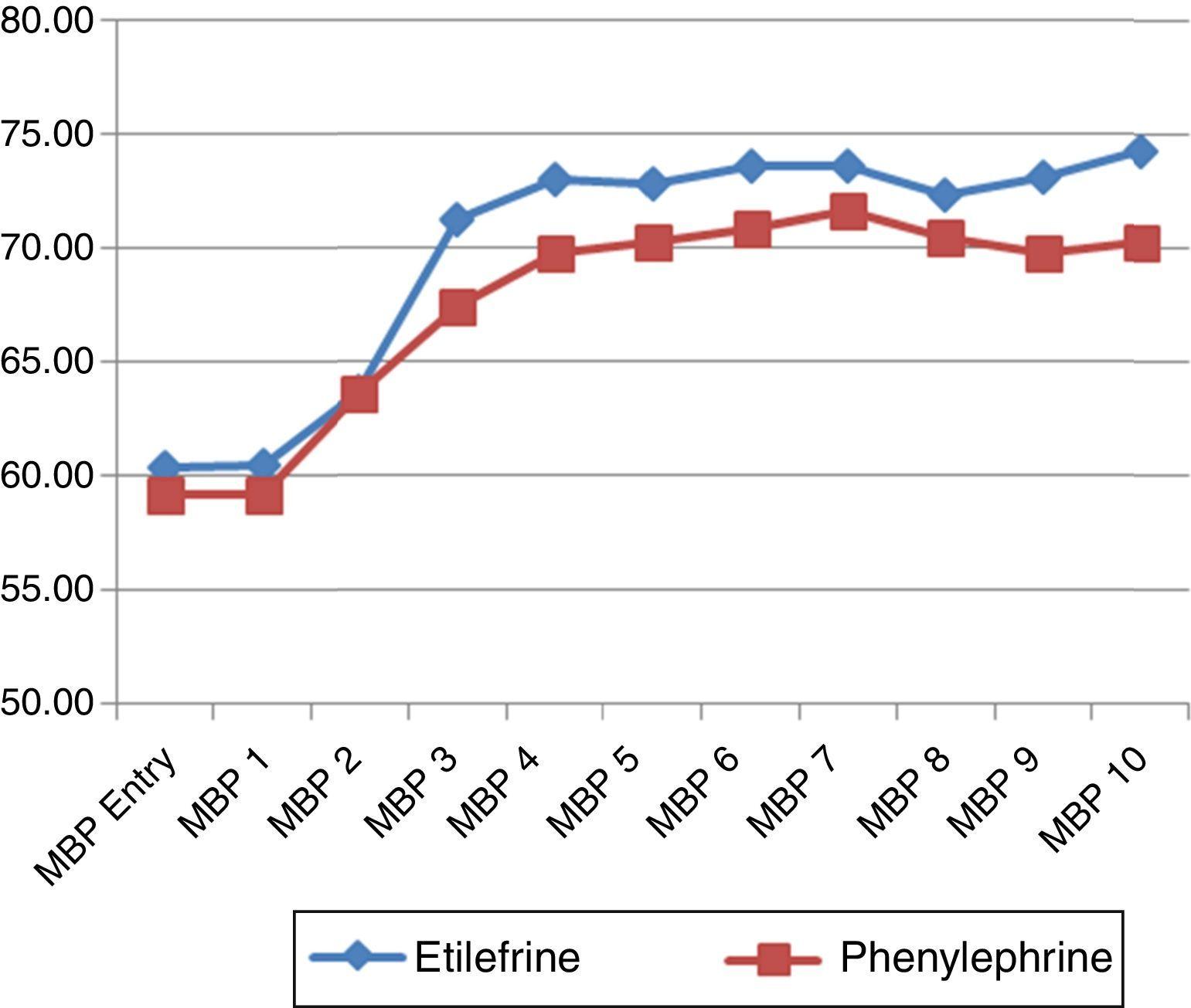 Etilefrine vs. phenylephrine for hypotension during spinal anesthesia ...