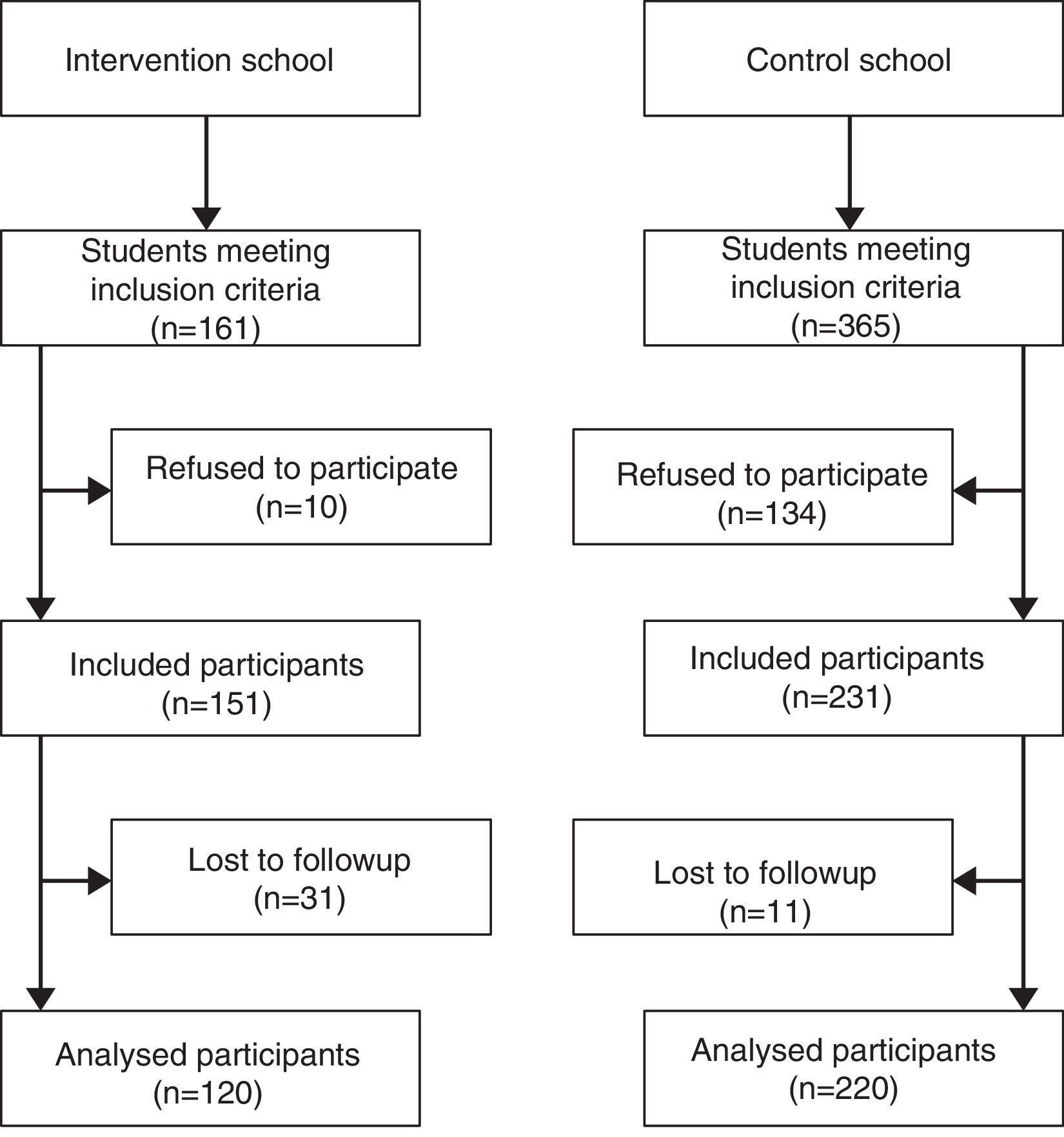 Effectiveness of a school-based programme to prevent obesity | Anales ...
