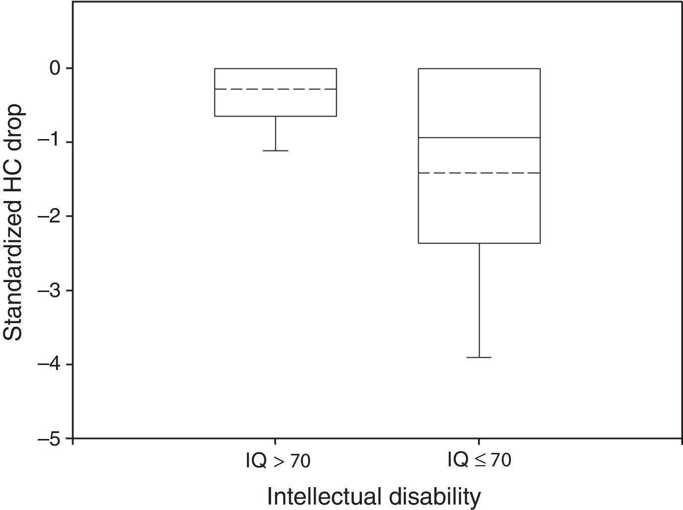 Concordance between a head circumference growth function and ...