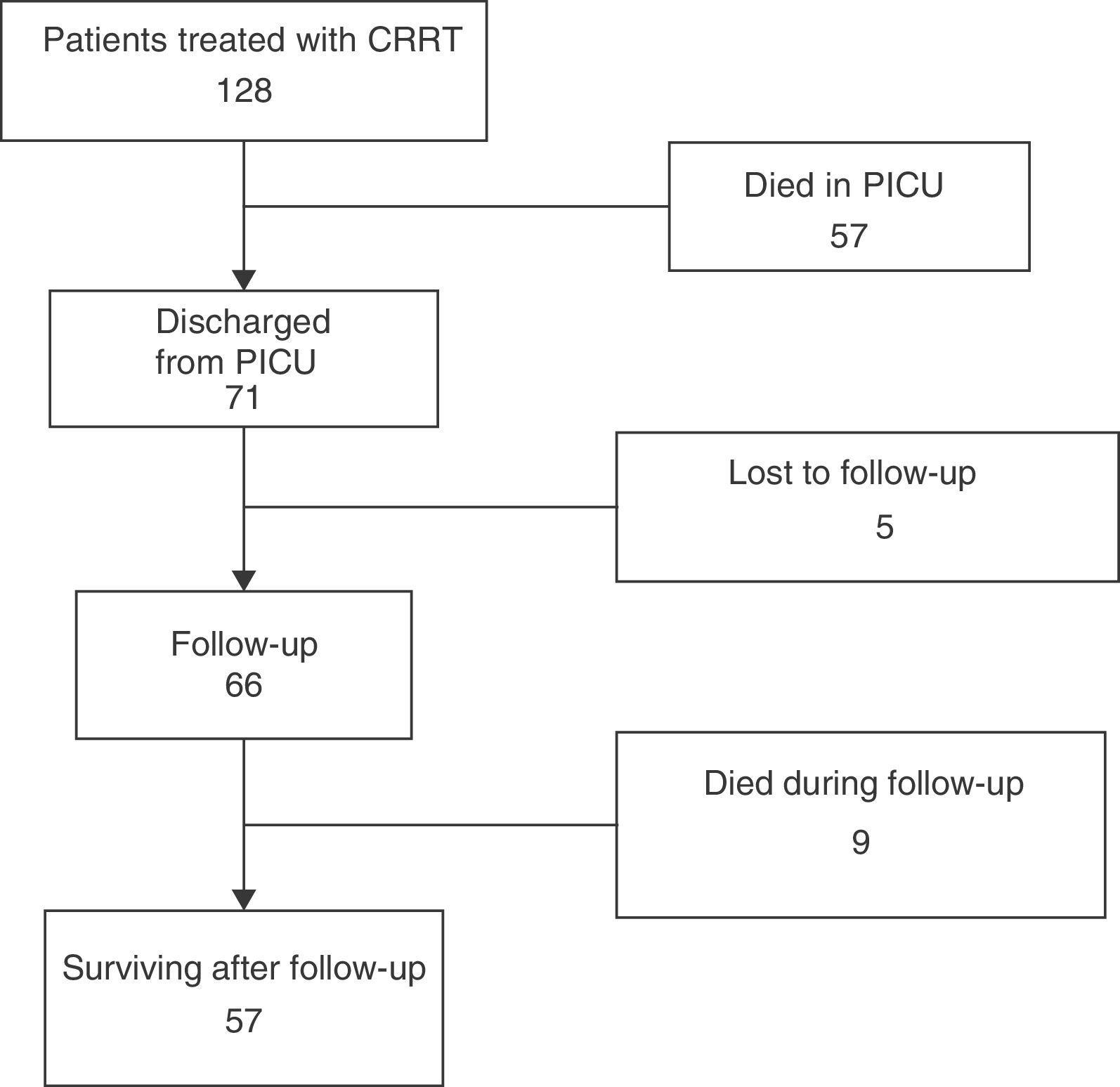 Long-term outcomes of children treated with continuous renal ...
