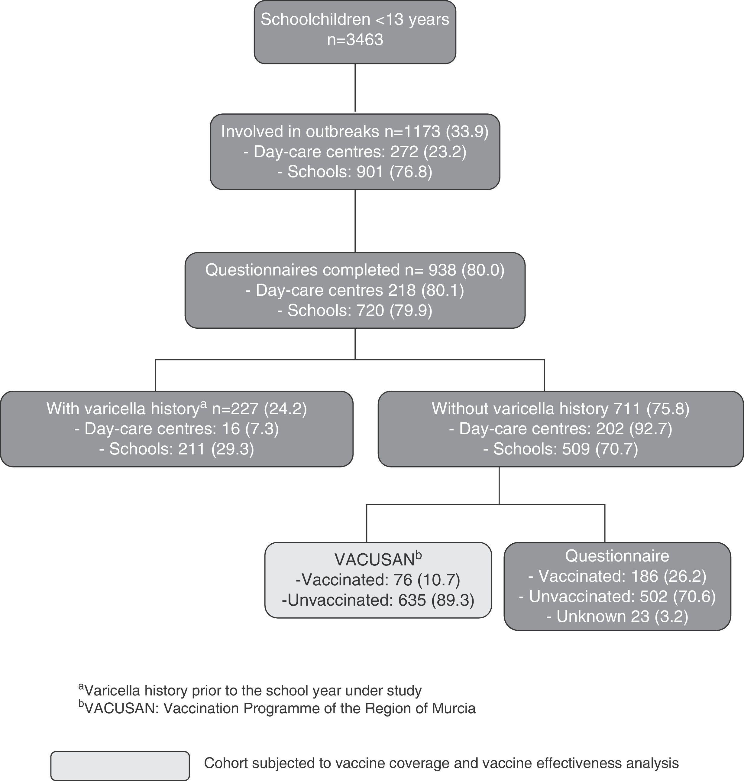 Varicella vaccine effectiveness in schoolchildren in outbreaks in a ...