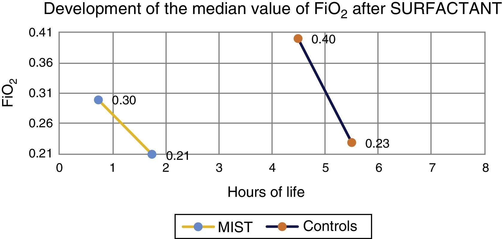 Surfactant replacement therapy with a minimally invasive technique ...