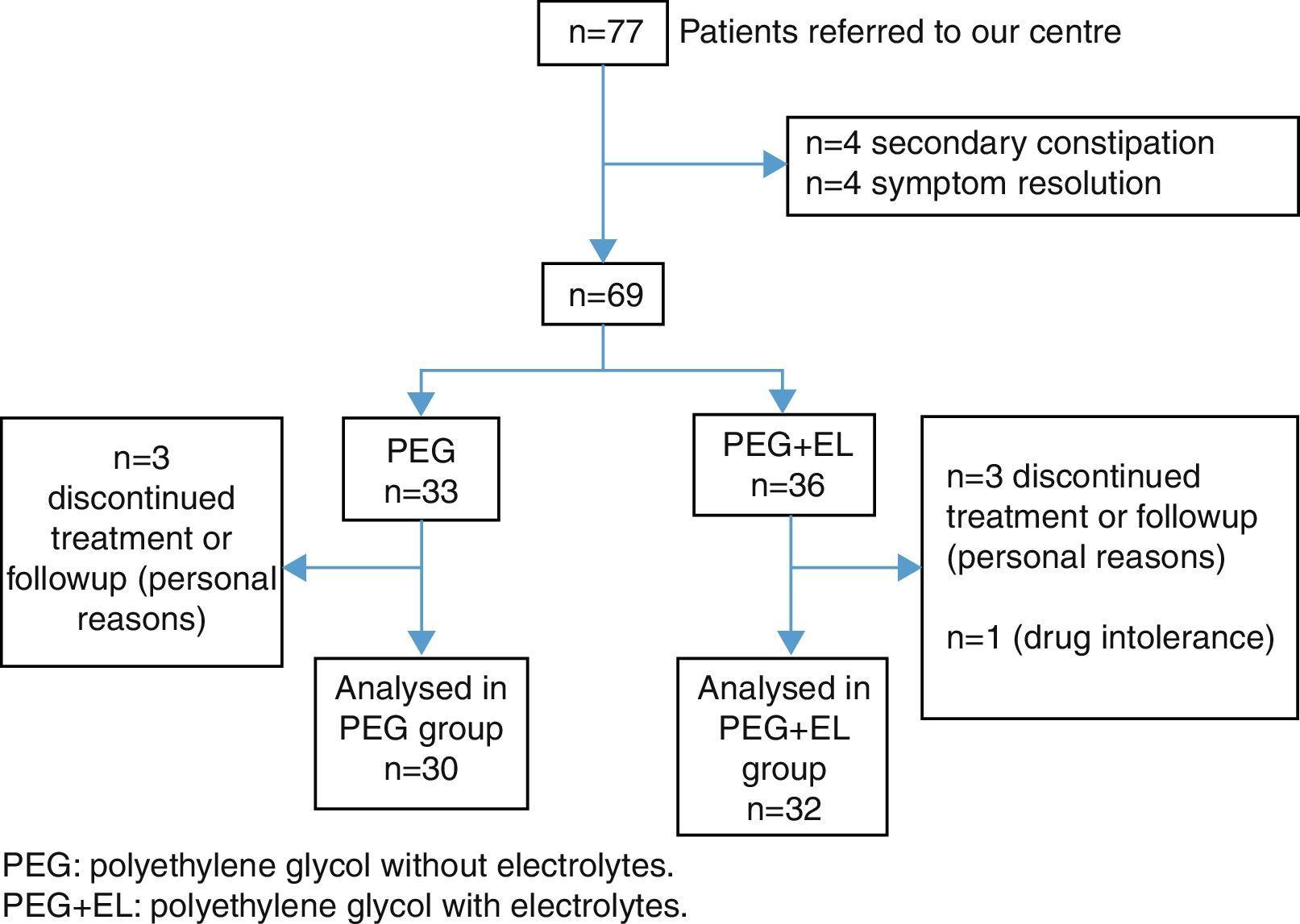 Comparison of the effectiveness and safety of polyethylene glycol with ...