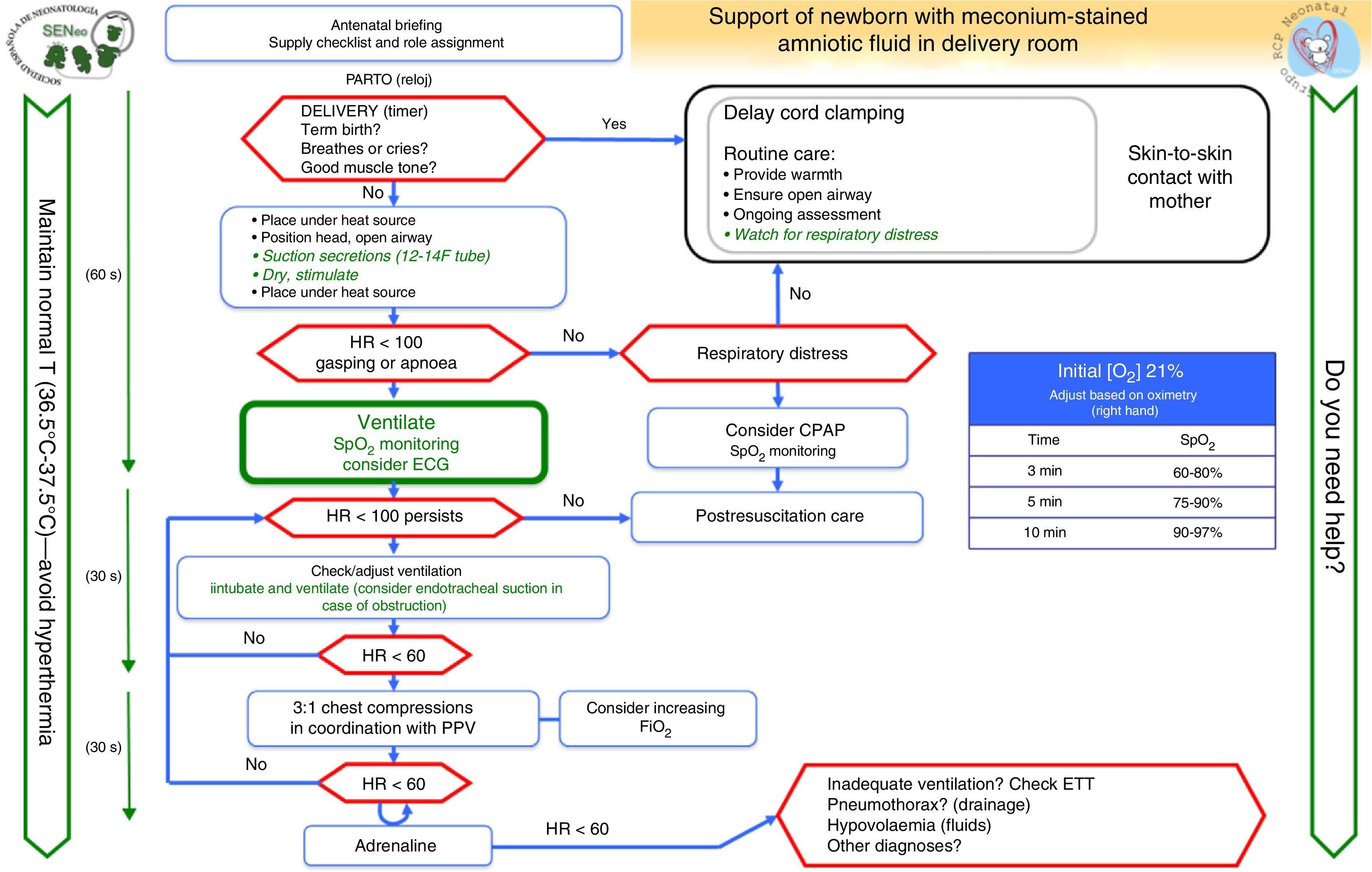 Changes in the international recommendations on neonatal stabilisation ...