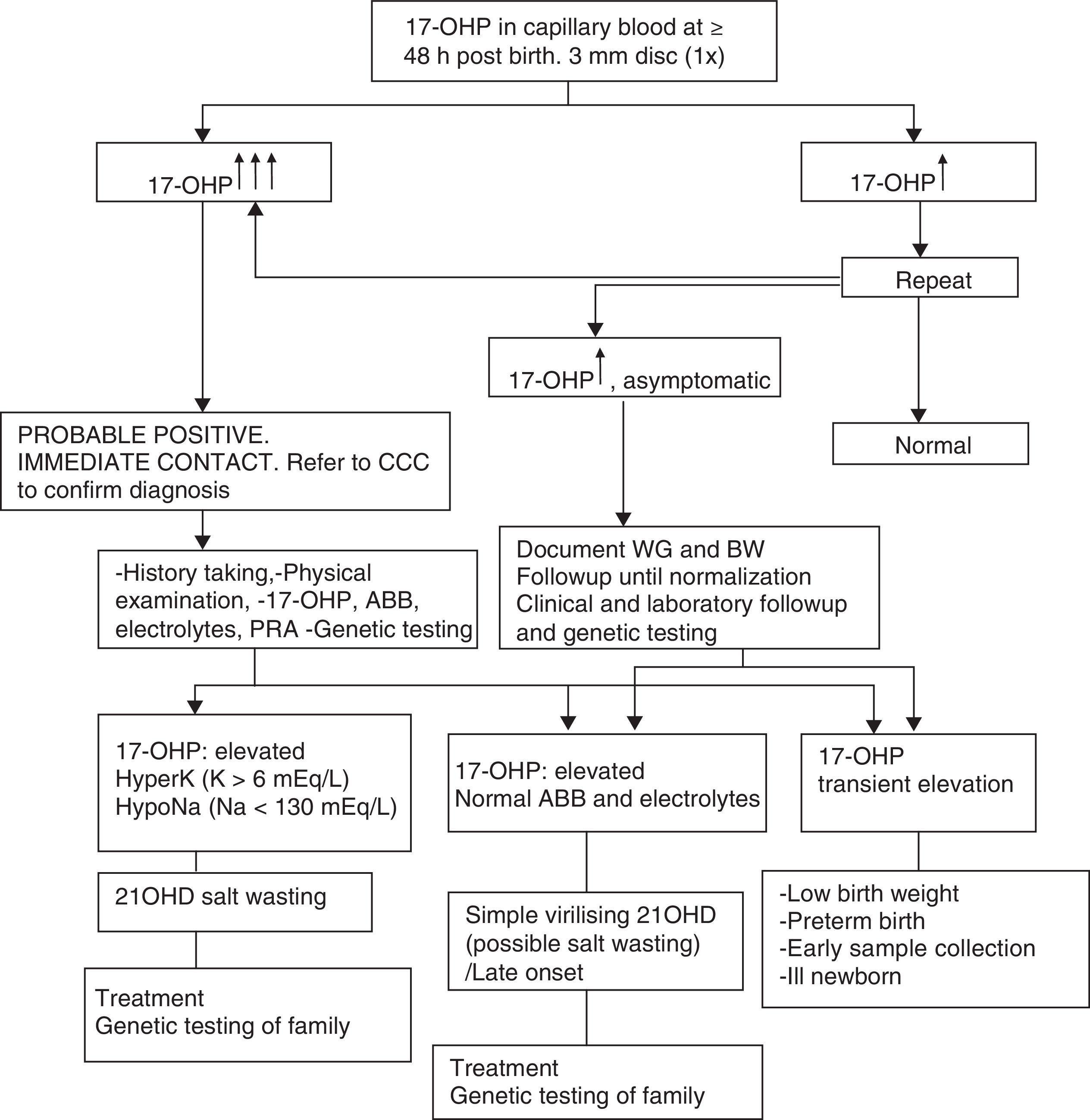 Recommendations for the diagnosis and treatment of classic forms of 21 ...